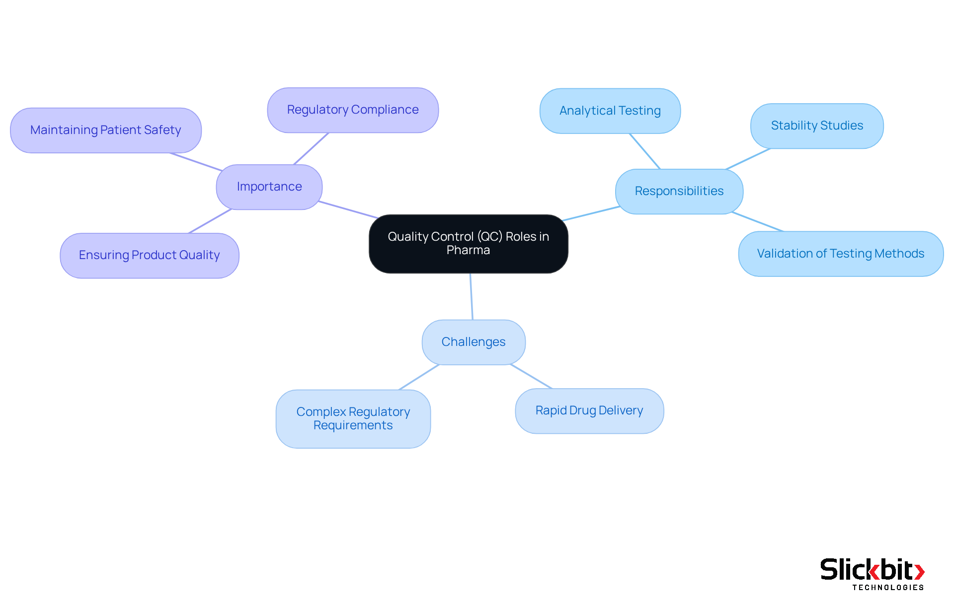 The center shows the main focus of QC, with branches illustrating their key responsibilities and challenges. Each branch highlights different aspects of QC's role in ensuring product quality and safety. The center shows the main focus of QC, with branches illustrating their key responsibilities and challenges. Each branch highlights different aspects of QC's role in ensuring product quality and safety.