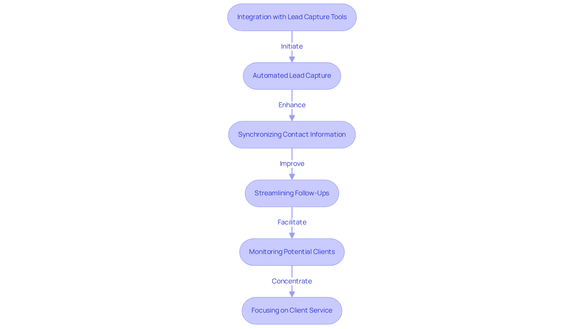 Each step in the flowchart shows how law firms can improve their workflow by integrating lead capture tools with Clio. Follow the arrows to see how each action contributes to better client management and service.