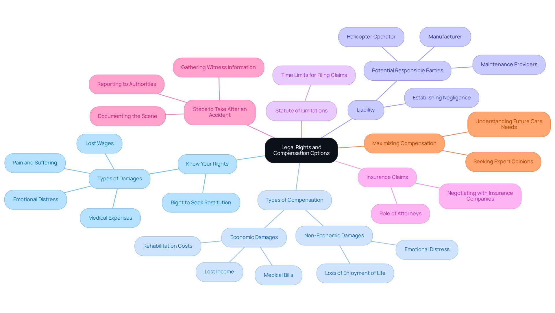 The central node represents the overall topic, while the branches show different aspects of legal rights and compensation. Each sub-branch provides more detail on specific points, helping you navigate through the complexities of your rights and options.