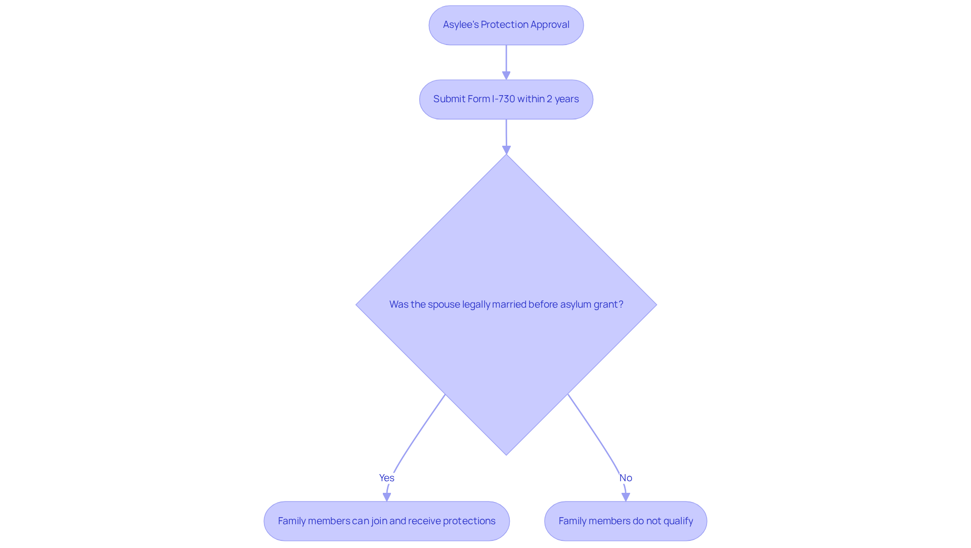 Follow the arrows to see the steps an asylee must take to bring family members to the U.S. Each box represents a step or decision in the process.