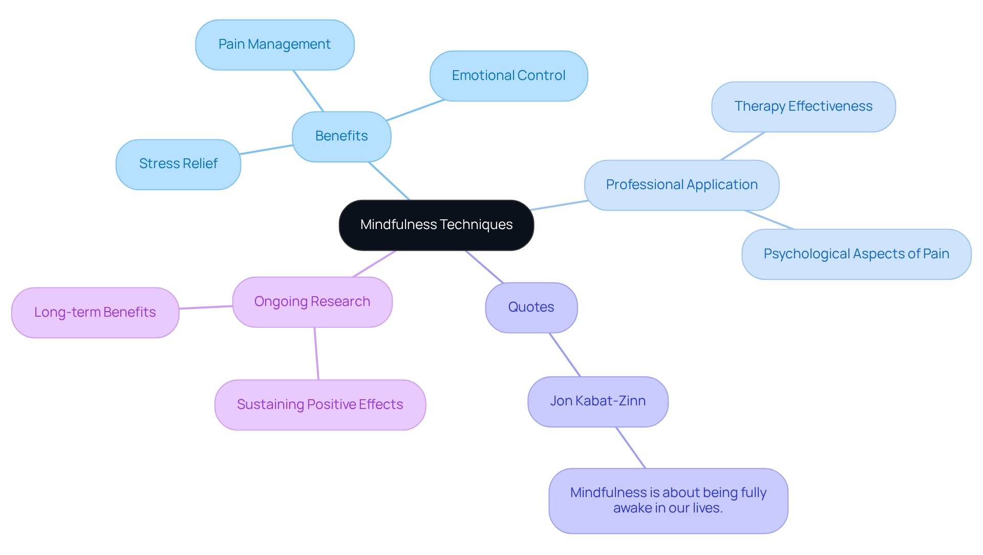 The central node represents the main topic of mindfulness techniques. Each branch shows a different aspect of how mindfulness can enhance therapy, with sub-branches providing more detail. This layout helps you see the connections between mindfulness practices and their benefits.