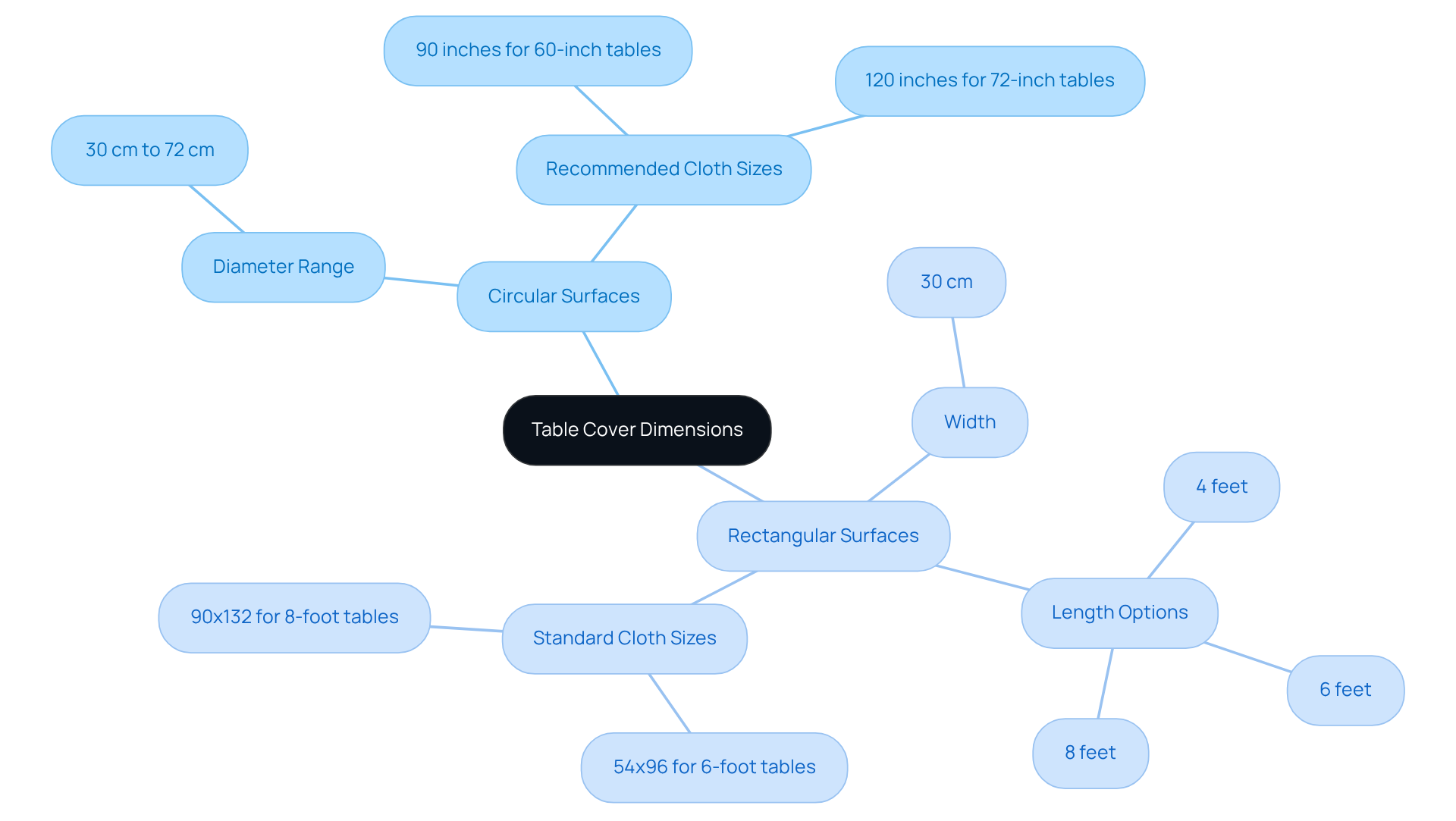 The central node shows the main topic, while branches represent different table shapes and their corresponding dimensions. Follow the branches to find specific sizes and recommendations for table covers.