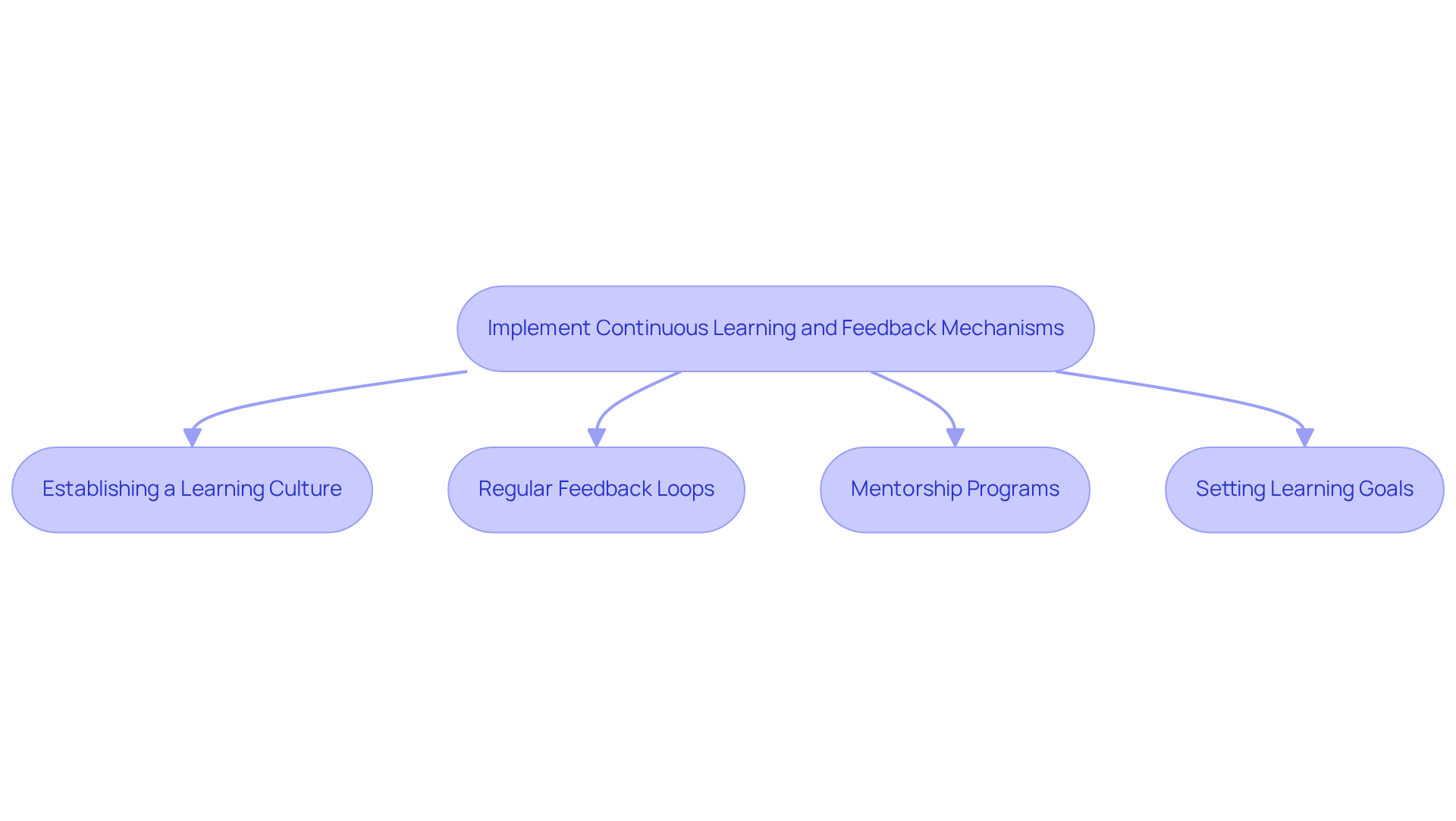 This flowchart outlines the key components necessary for embedding continuous learning and feedback in leader development. Each box represents a crucial step in the process, showing how they all connect to support effective leadership.