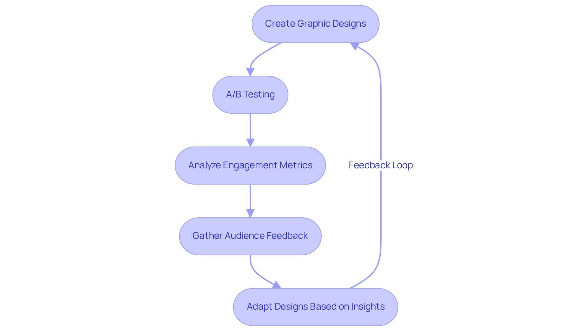 This flowchart outlines the steps to improve your graphic designs. Start by creating designs, then test them, analyze the results, gather feedback, and adapt accordingly. The arrows show how each step leads to the next, creating a cycle of continuous improvement.