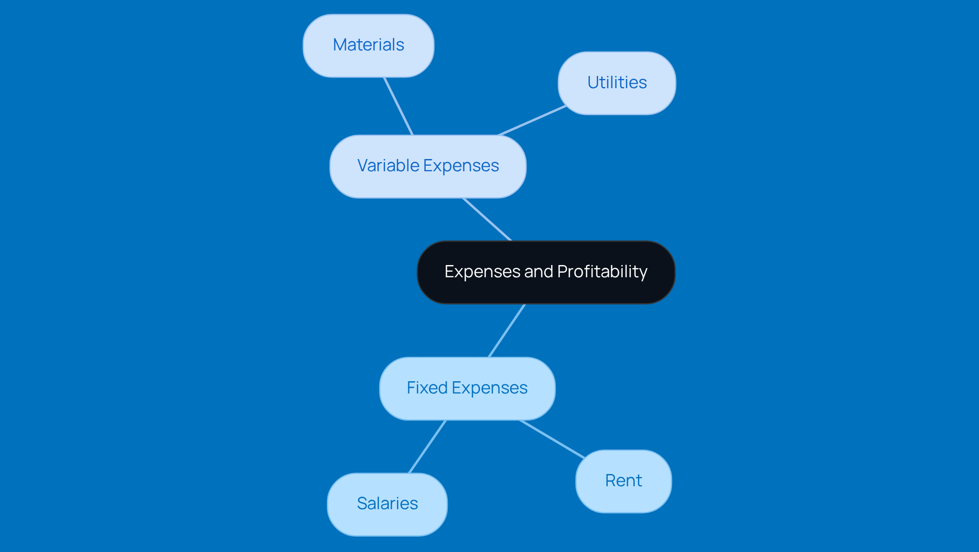 The central idea is the relationship between expenses and profitability. Explore the branches to see how fixed and variable expenses contribute to your overall financial health. The central idea is the relationship between expenses and profitability. Explore the branches to see how fixed and variable expenses contribute to your overall financial health.
