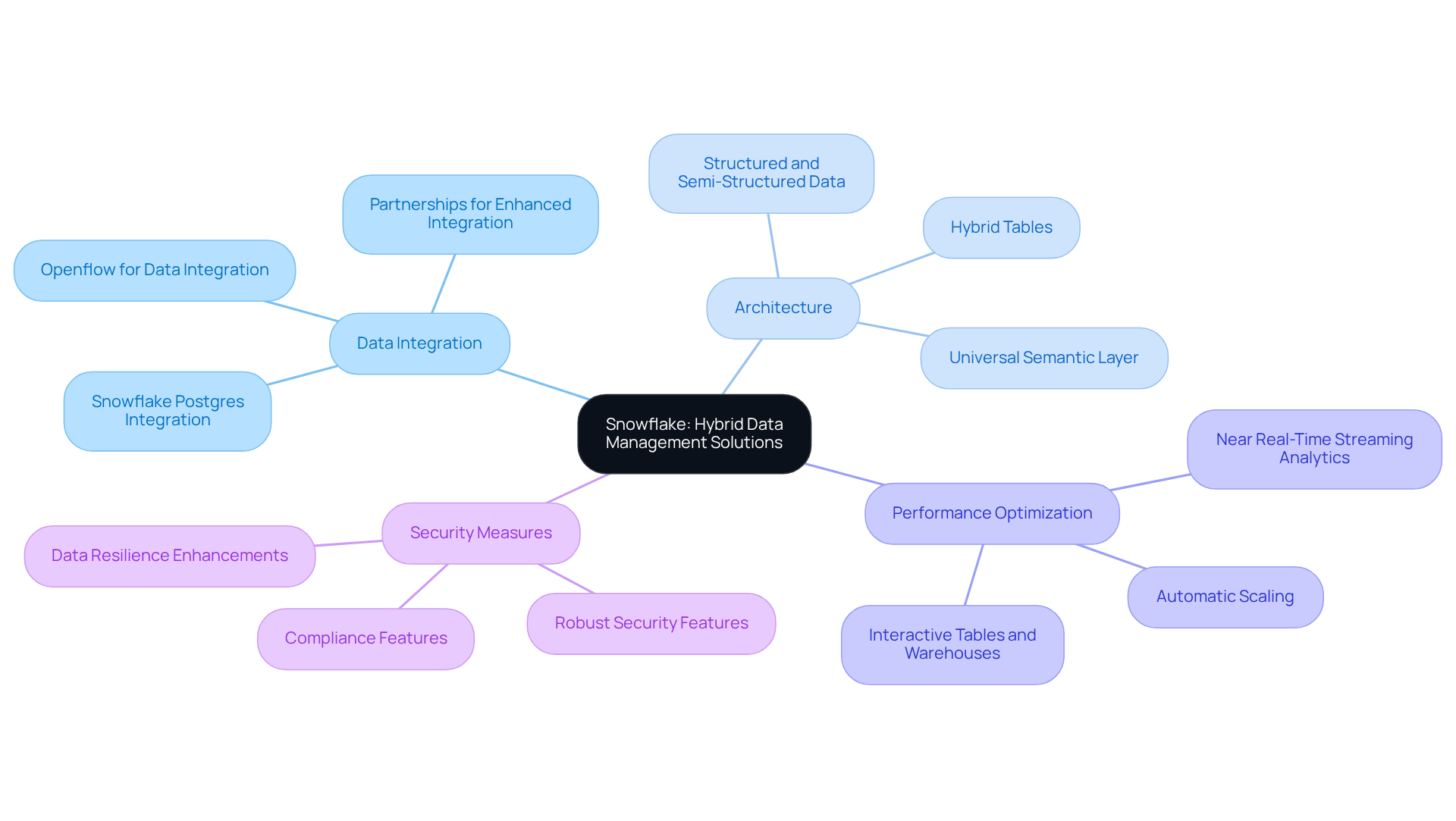 The center represents Snowflake's capabilities, and each branch shows a key feature. Follow the branches to explore how each feature contributes to effective data management. The center represents Snowflake's capabilities, and each branch shows a key feature. Follow the branches to explore how each feature contributes to effective data management.