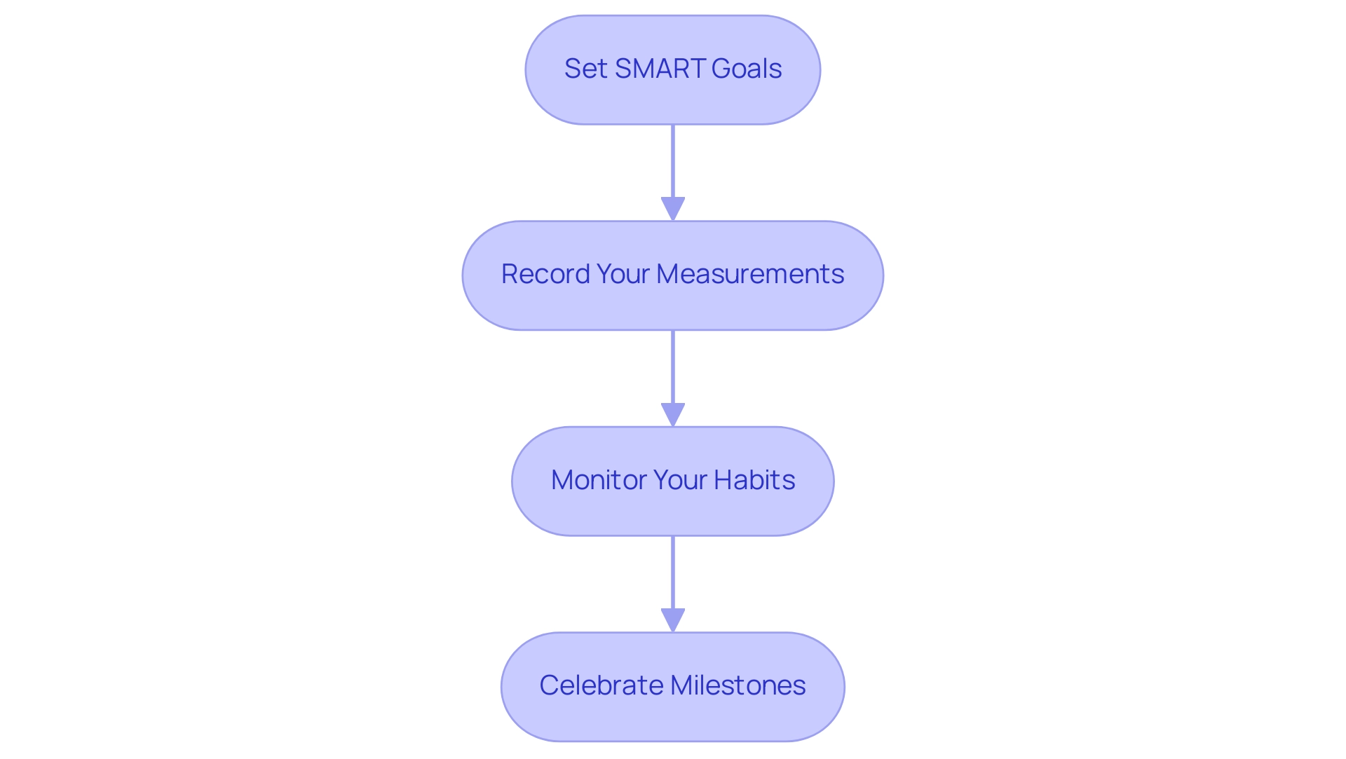 Each box represents a step in the process, and the arrows indicate the flow from setting goals to tracking progress and celebrating achievements.