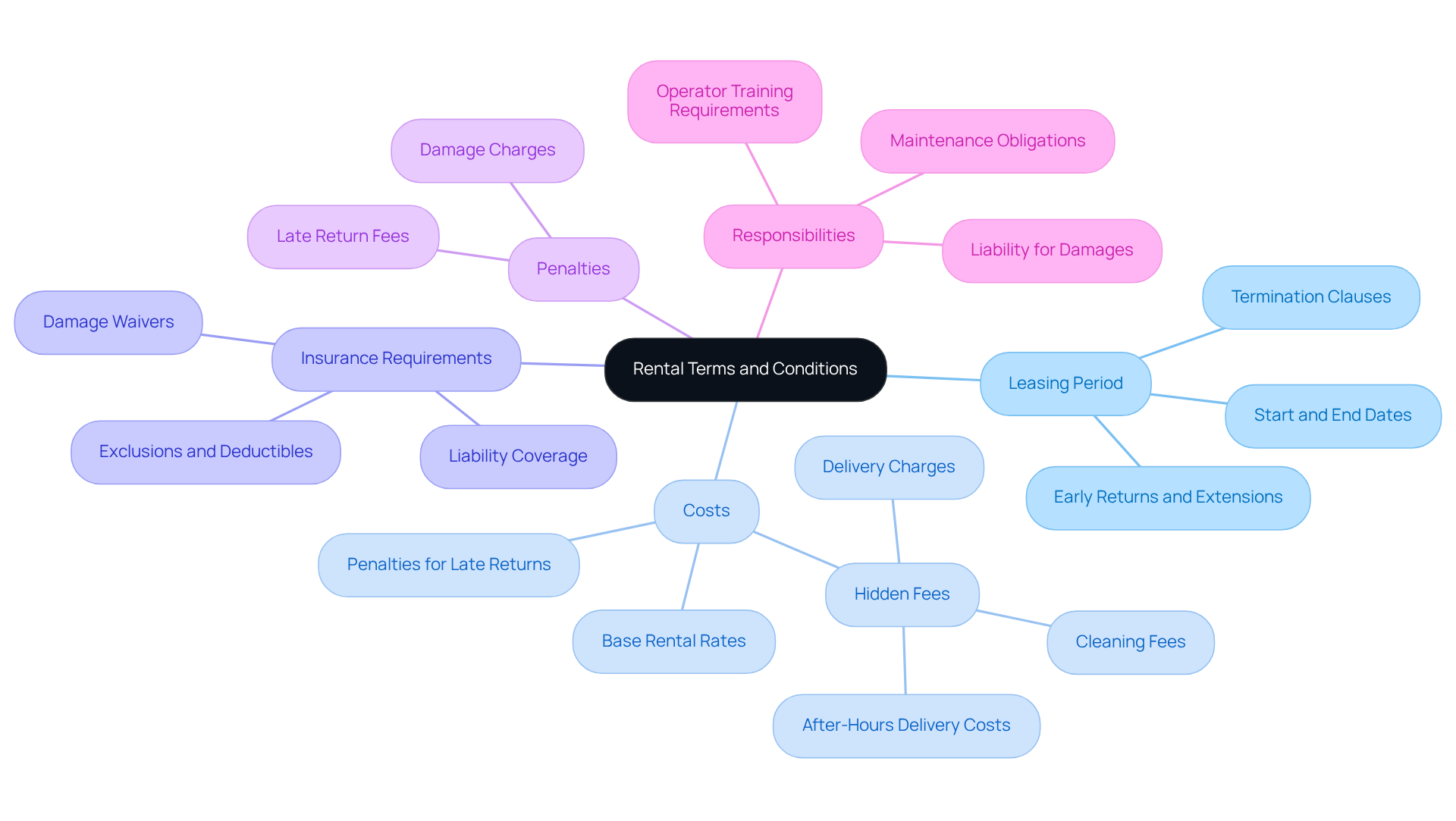 This mindmap helps you visualize the important aspects of rental agreements. Start at the center with the main topic, then follow the branches to see details about leasing periods, costs, responsibilities, and more. Each branch represents a key area you need to understand to avoid unexpected issues. This mindmap helps you visualize the important aspects of rental agreements. Start at the center with the main topic, then follow the branches to see details about leasing periods, costs, responsibilities, and more. Each branch represents a key area you need to understand to avoid unexpected issues.