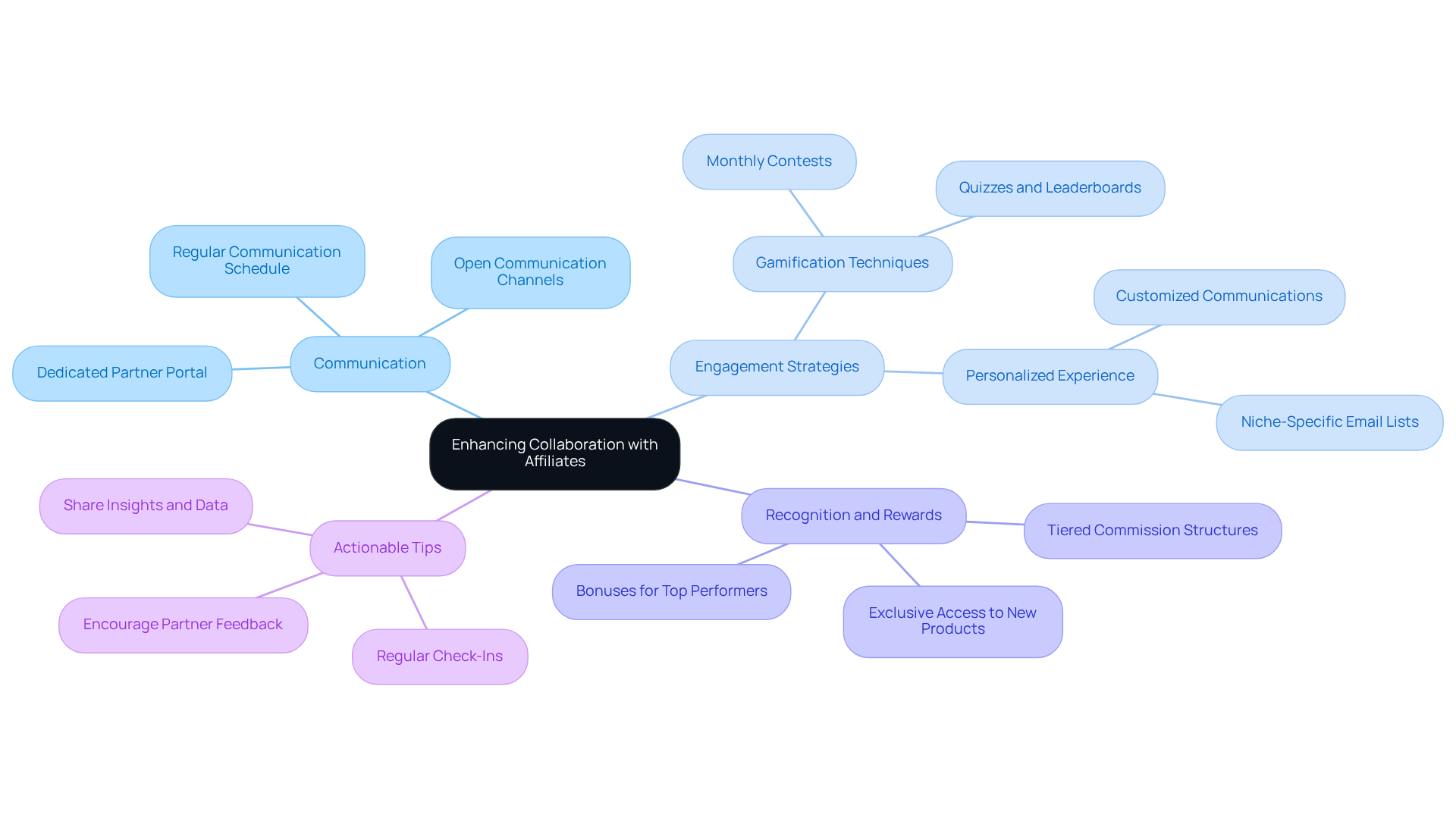 This mindmap starts with the main goal of enhancing collaboration with affiliates at the center. Each branch represents a key area of focus, and the sub-branches provide specific strategies or tips. Follow the branches to see how each strategy contributes to building stronger partnerships.