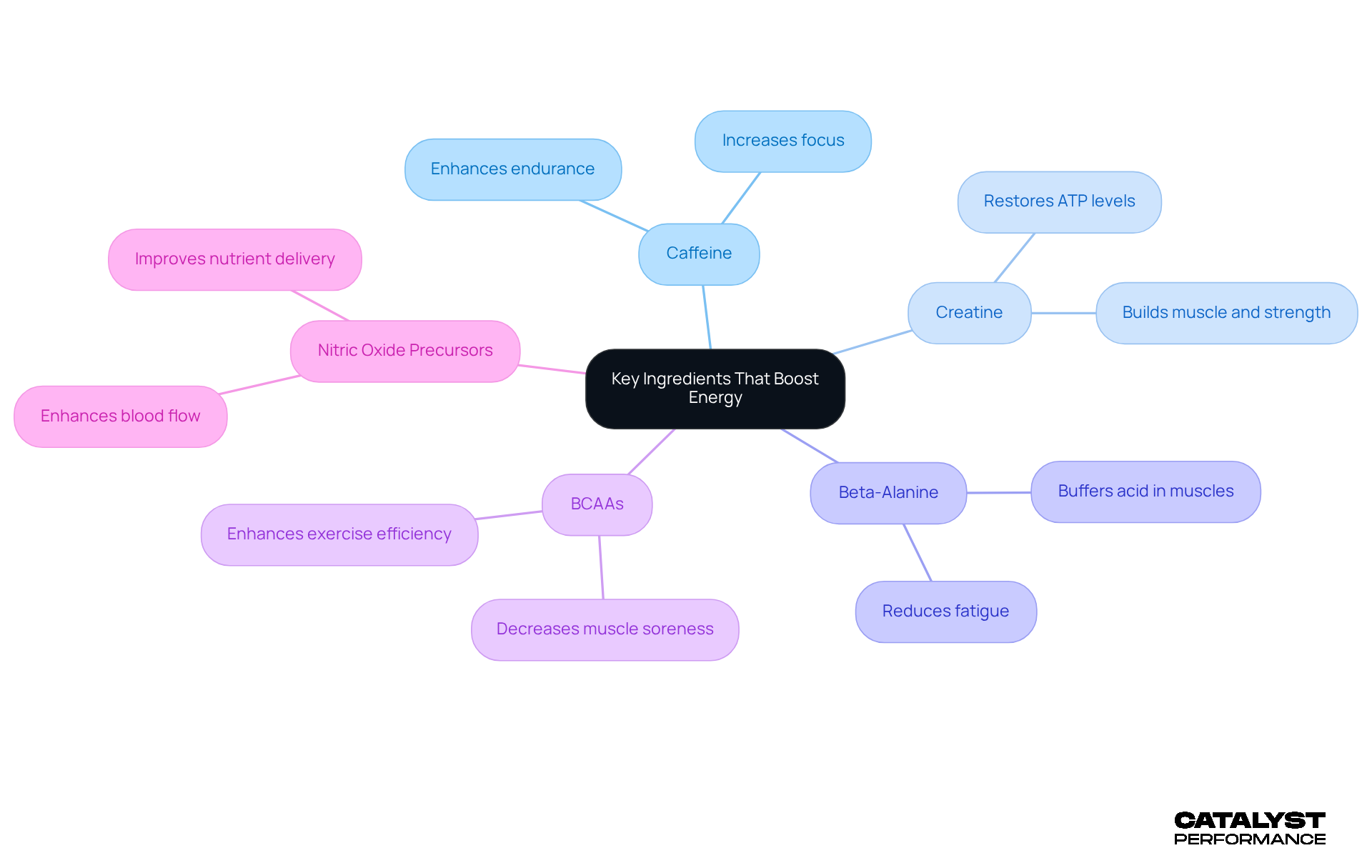 The central node represents the main topic, while each branch shows a key ingredient. The sub-branches explain how each ingredient helps boost energy, making it easy to understand their roles in enhancing workout performance. The central node represents the main topic, while each branch shows a key ingredient. The sub-branches explain how each ingredient helps boost energy, making it easy to understand their roles in enhancing workout performance.