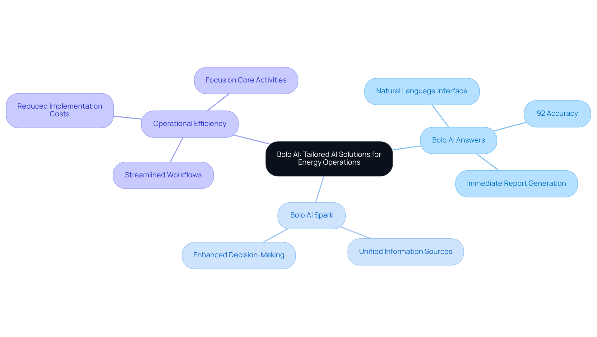 The center represents Bolo AI's main offerings, and the branches show how each feature contributes to improving energy operations. Follow the branches to understand the benefits of integrating Bolo AI into workflows. The center represents Bolo AI's main offerings, and the branches show how each feature contributes to improving energy operations. Follow the branches to understand the benefits of integrating Bolo AI into workflows.