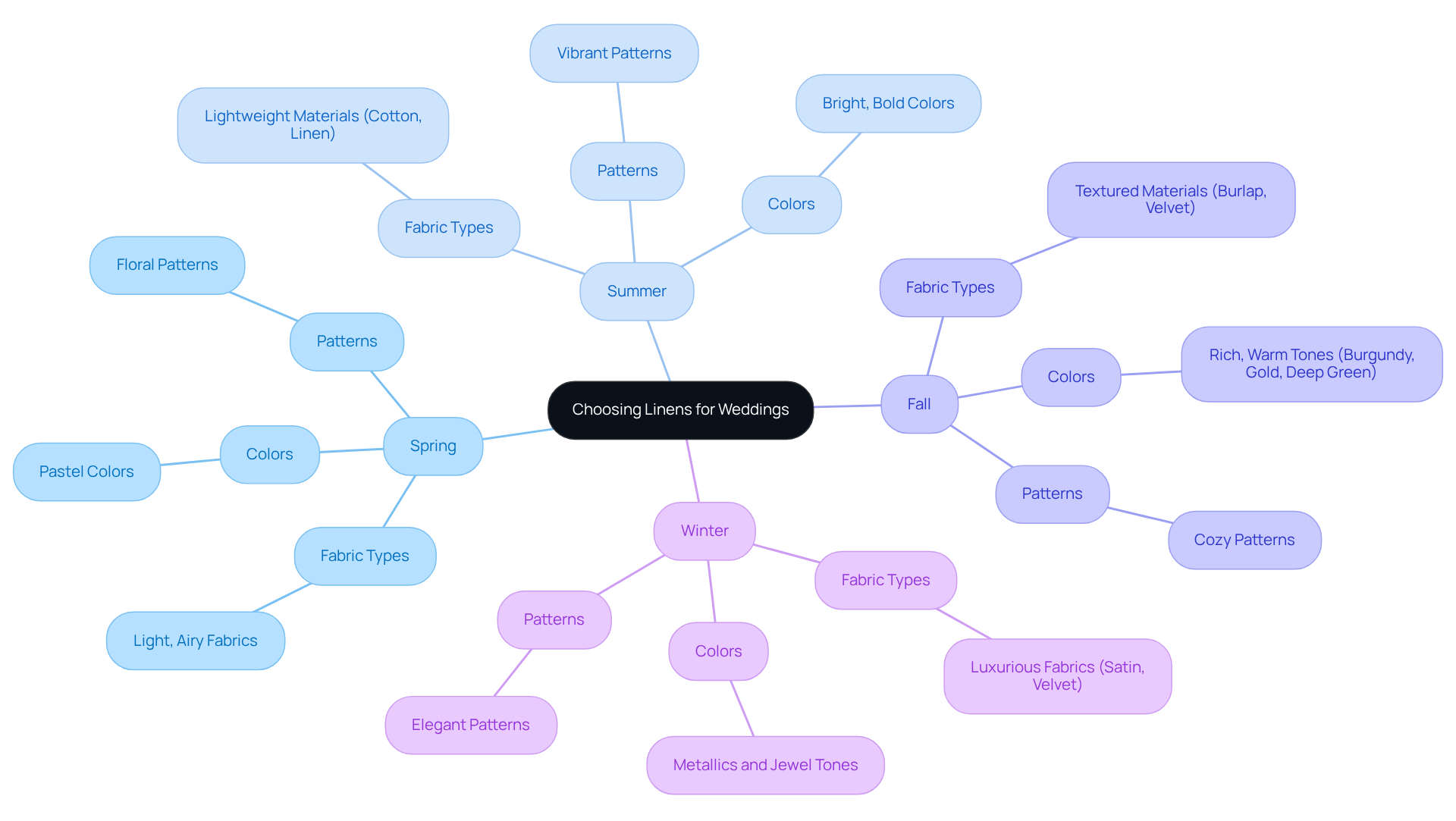 The central node represents the main topic of linen selection, while each branch shows how to choose linens based on the season. Each season's sub-branches provide specific suggestions to create the perfect wedding atmosphere. The central node represents the main topic of linen selection, while each branch shows how to choose linens based on the season. Each season's sub-branches provide specific suggestions to create the perfect wedding atmosphere.