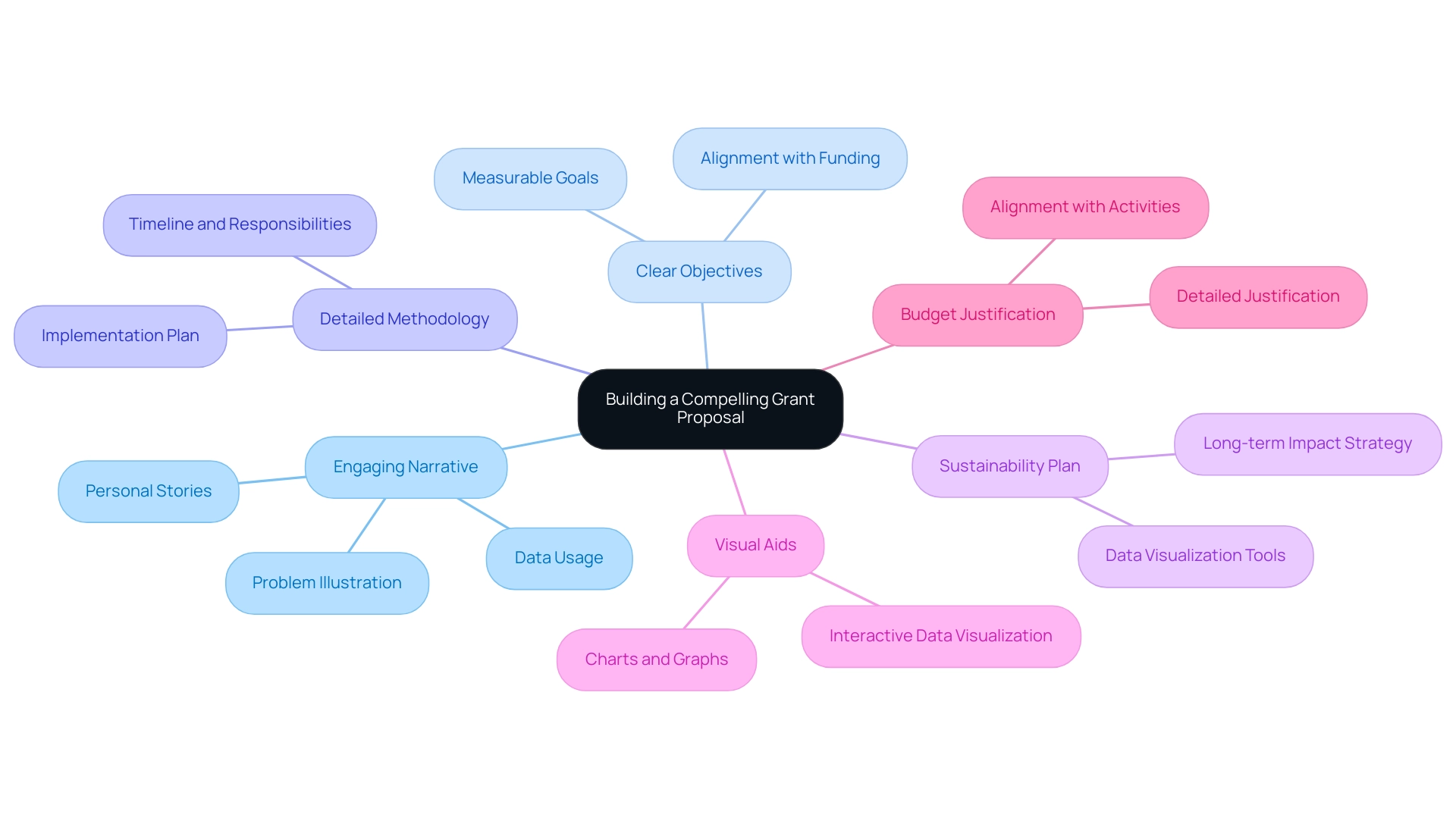 The central node represents the main goal of the proposal, with branches indicating key elements and sub-branches elaborating on specific points related to each element. The central node represents the main goal of the proposal, with branches indicating key elements and sub-branches elaborating on specific points related to each element.