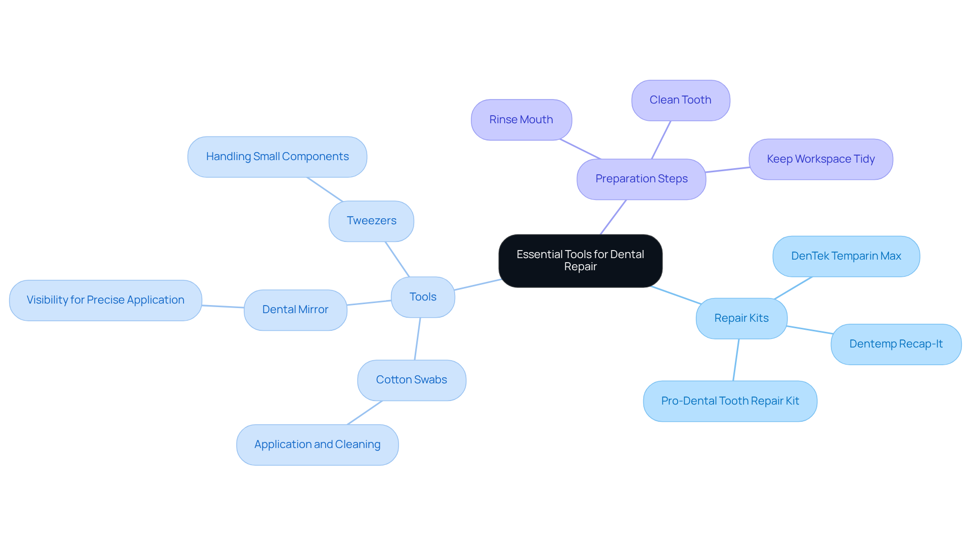 This mindmap shows the key tools and materials you'll need for a dental repair. Start at the center with the main topic, then follow the branches to see specific tools and their purposes. Each color represents a different category, helping you quickly identify what you need.