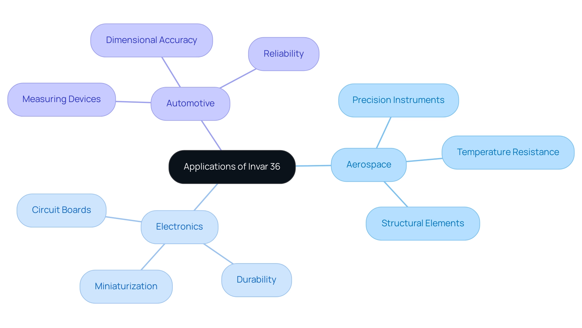 The central node represents Invar 36 applications; branches represent industries (Aerospace, Electronics, Automotive), with sub-branches detailing specific uses and benefits of hardness.