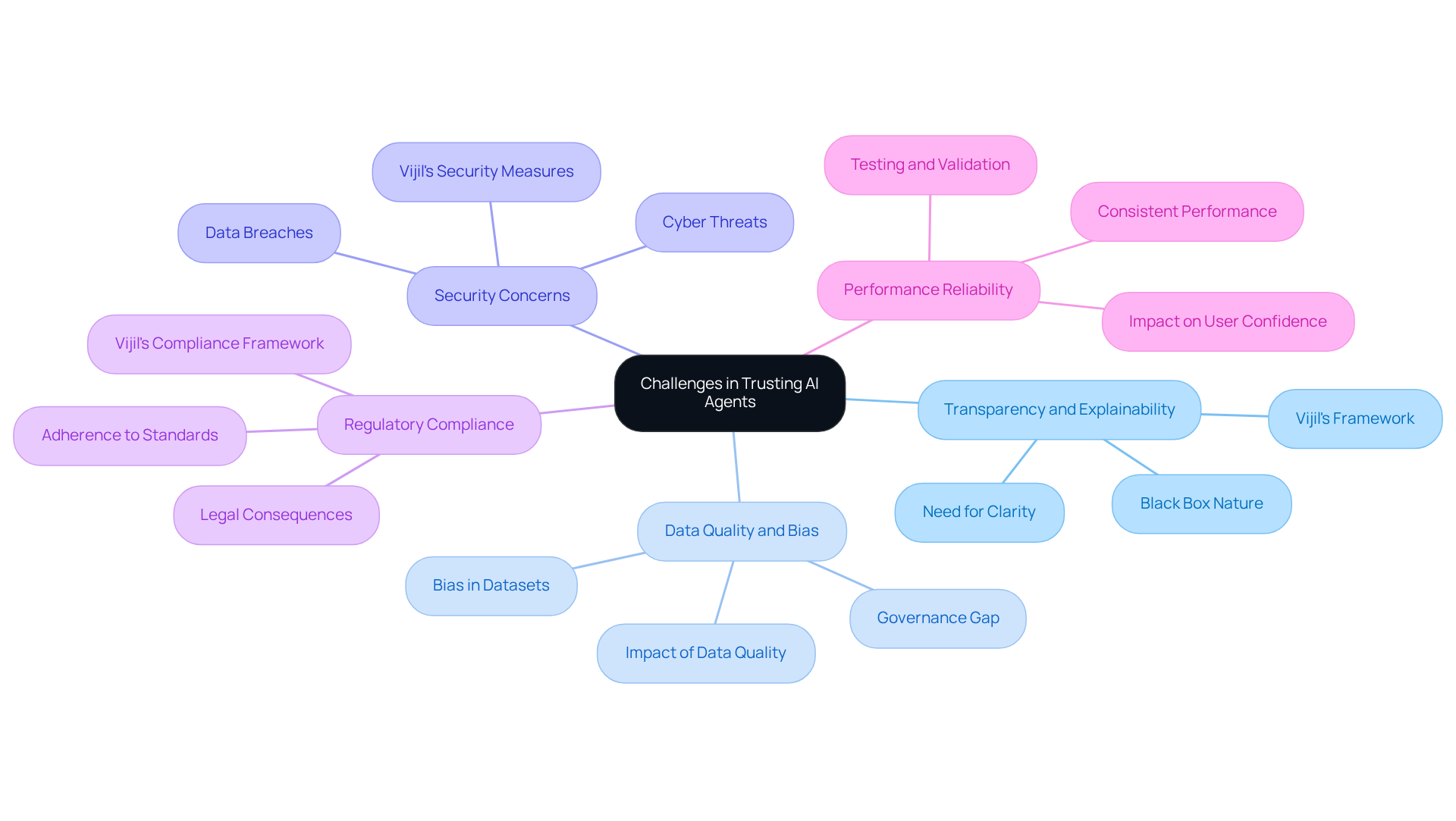 The central node represents the main topic, and each branch highlights a specific challenge. The sub-branches provide additional details and insights related to each challenge, helping to visualize the complexities involved in trusting AI in healthcare. The central node represents the main topic, and each branch highlights a specific challenge. The sub-branches provide additional details and insights related to each challenge, helping to visualize the complexities involved in trusting AI in healthcare.