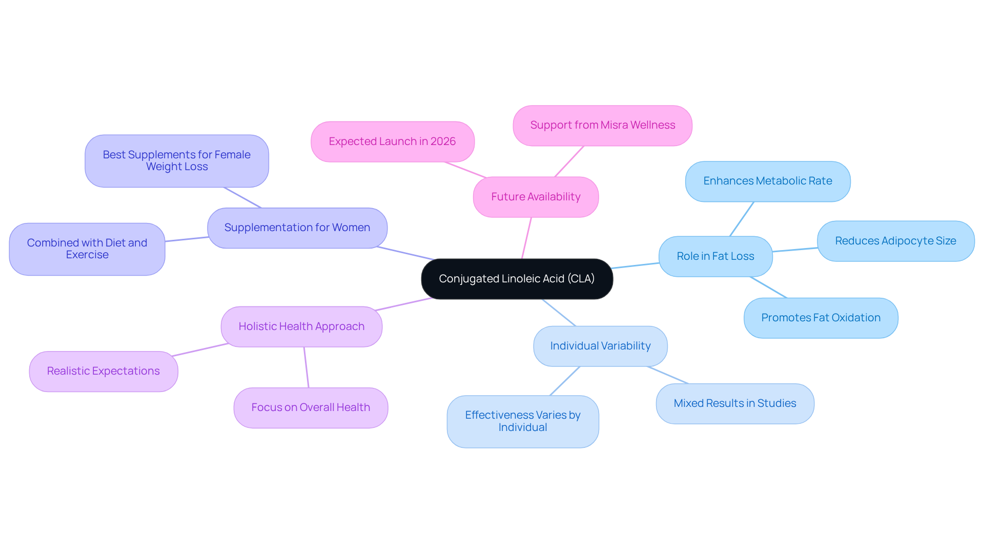 This mindmap starts with CLA at the center, showing how it relates to fat loss, individual experiences, and health strategies. Each branch represents a different aspect of CLA's role in health, helping you see the bigger picture and how these ideas connect.