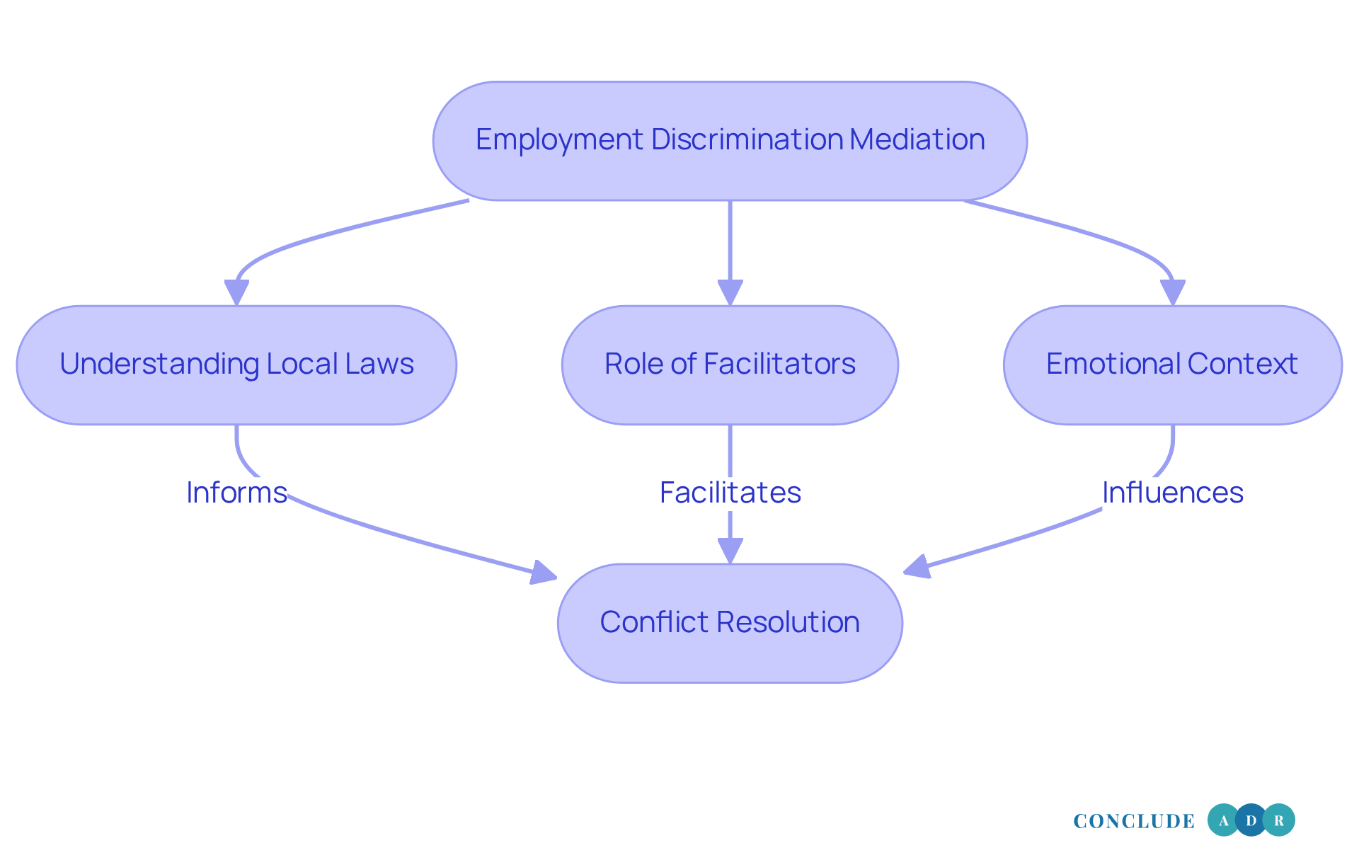 Follow the arrows to see how each part of the mediation process connects. Each box represents a crucial step or element that contributes to resolving workplace disputes.