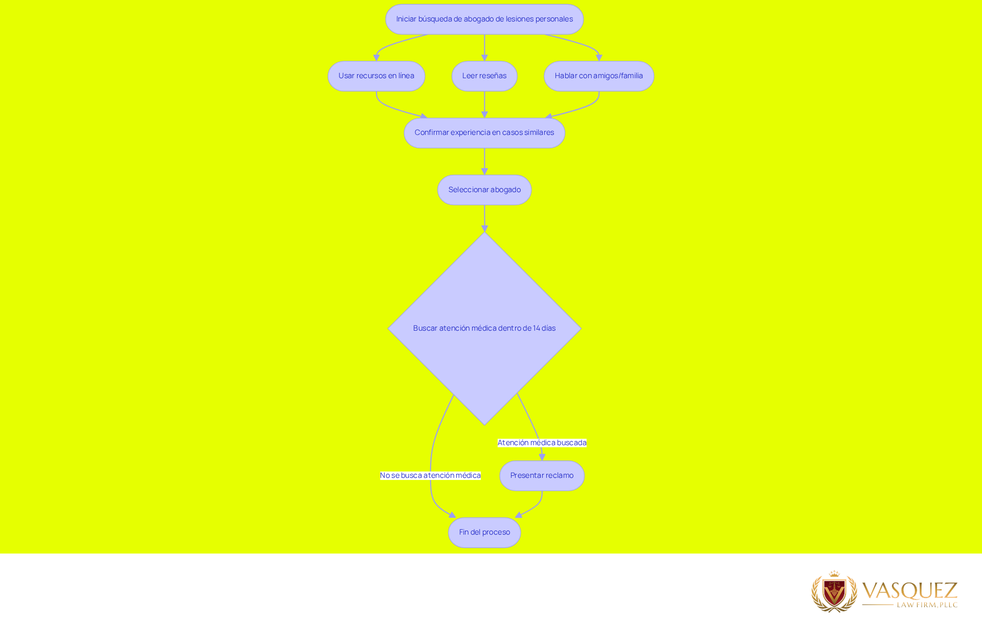 Cada paso del diagrama representa una acción que puedes tomar al buscar un abogado. Sigue las flechas para entender cómo moverte a través de este proceso y qué pasos son importantes.