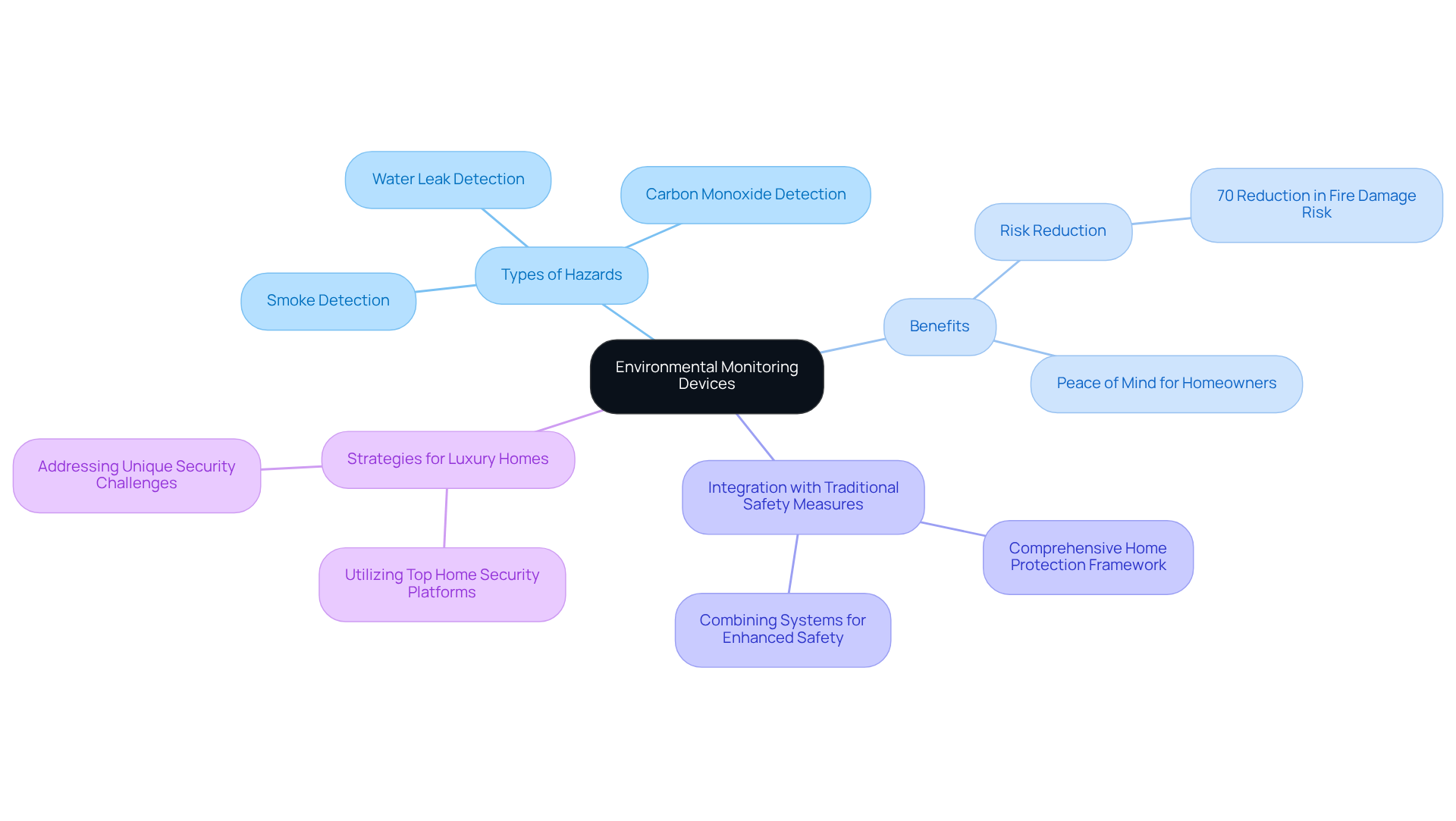 The central node represents the main topic, while branches show different aspects of environmental monitoring, including the types of hazards they detect and their benefits for luxury homeowners. The central node represents the main topic, while branches show different aspects of environmental monitoring, including the types of hazards they detect and their benefits for luxury homeowners.