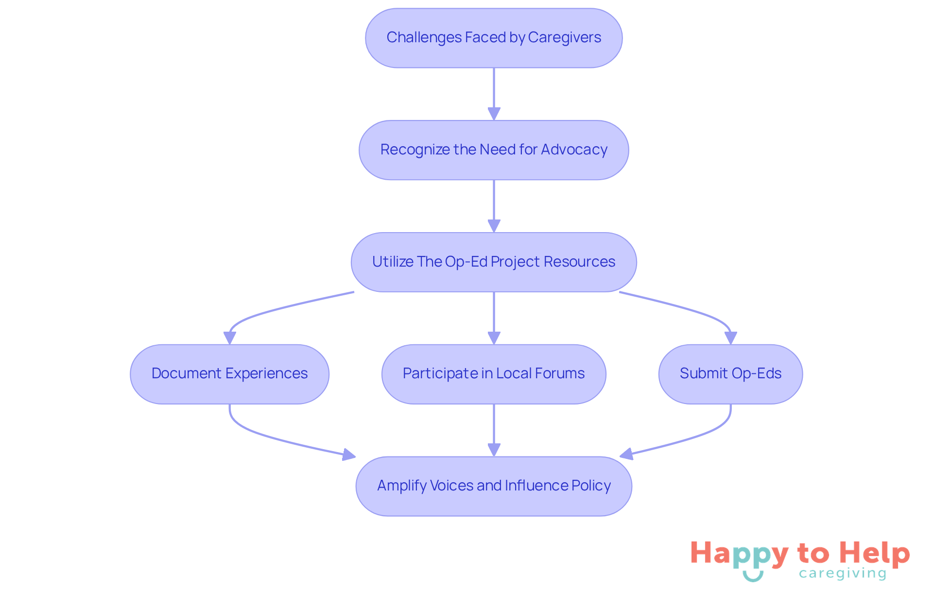 Follow the arrows to see how caregivers can turn their challenges into advocacy actions. Each step builds on the previous one, leading to a stronger collective voice.