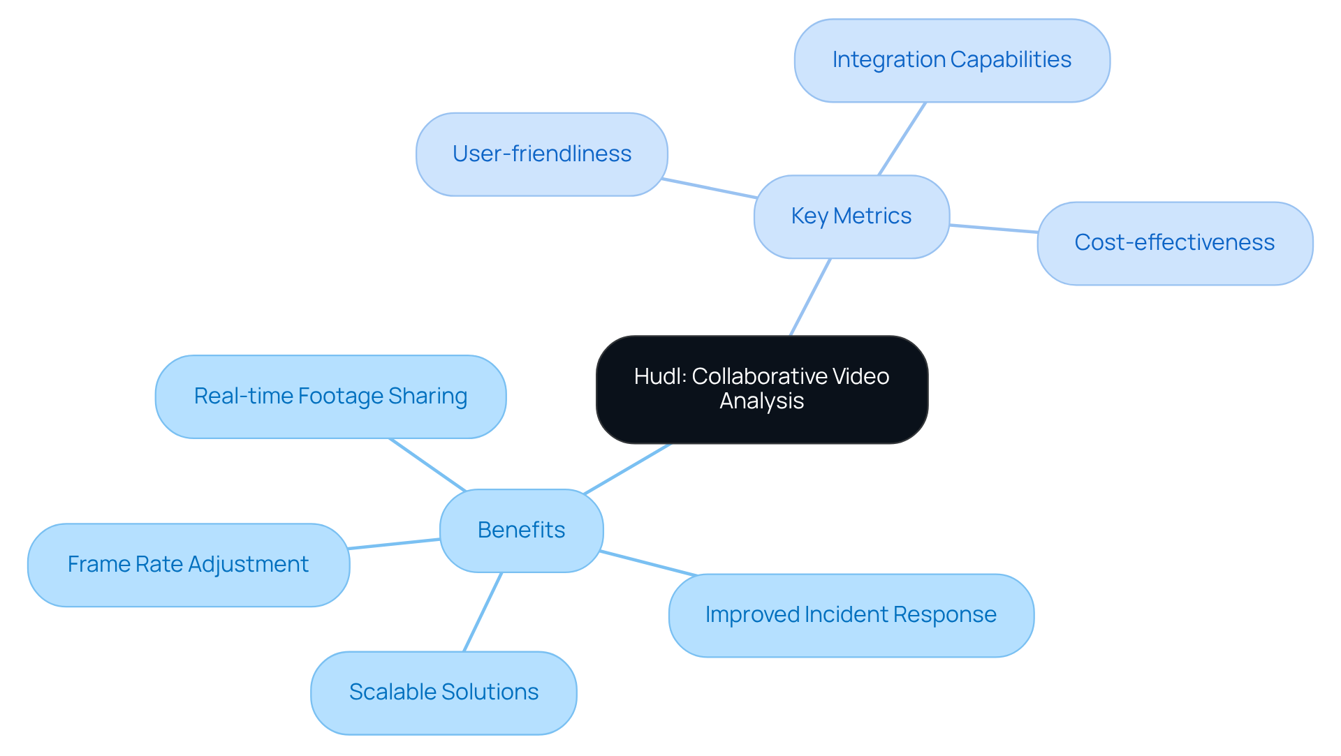 The center represents Hudl's role in video analysis, with branches showing its benefits and the important metrics to consider when choosing video editing tools. Follow the branches to understand how each aspect contributes to team performance.