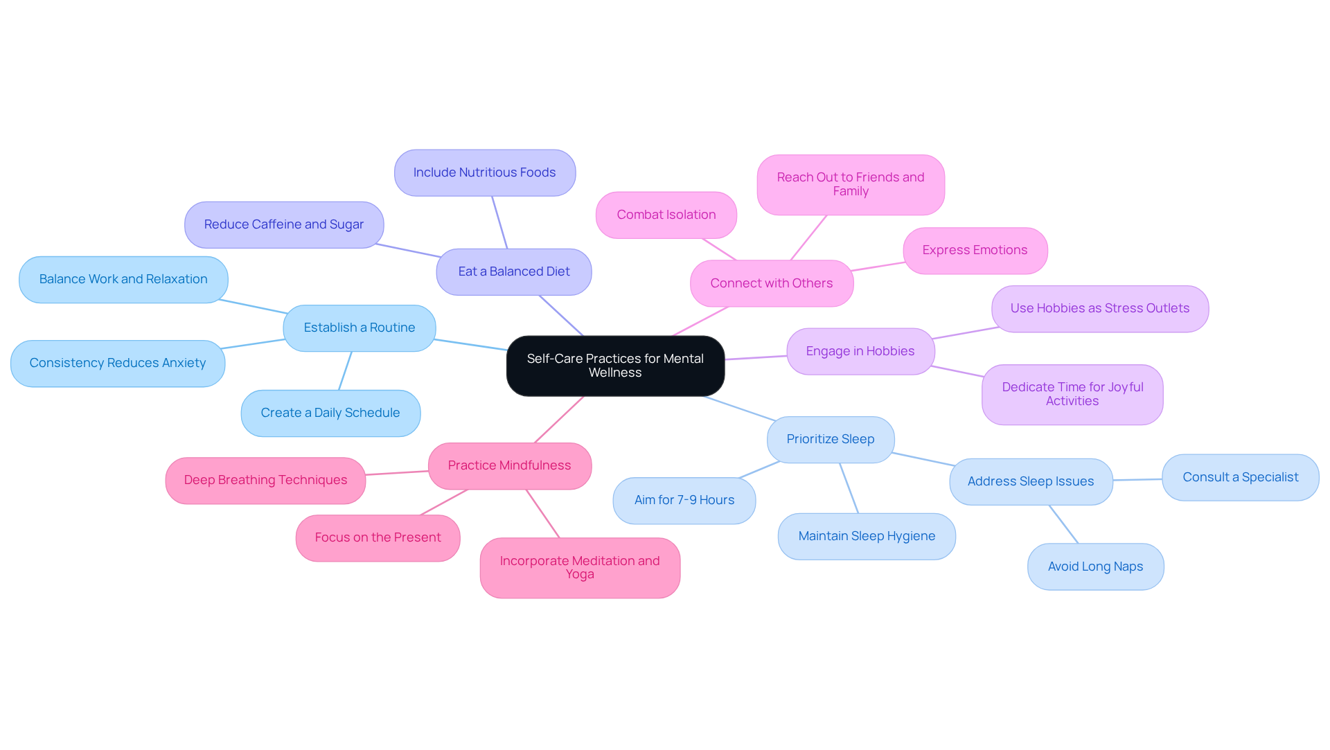 This mindmap shows various self-care strategies that can help improve mental wellness. Each branch represents a different practice, and the sub-branches provide additional tips or insights related to that practice. Follow the branches to explore how each strategy contributes to overall mental health.