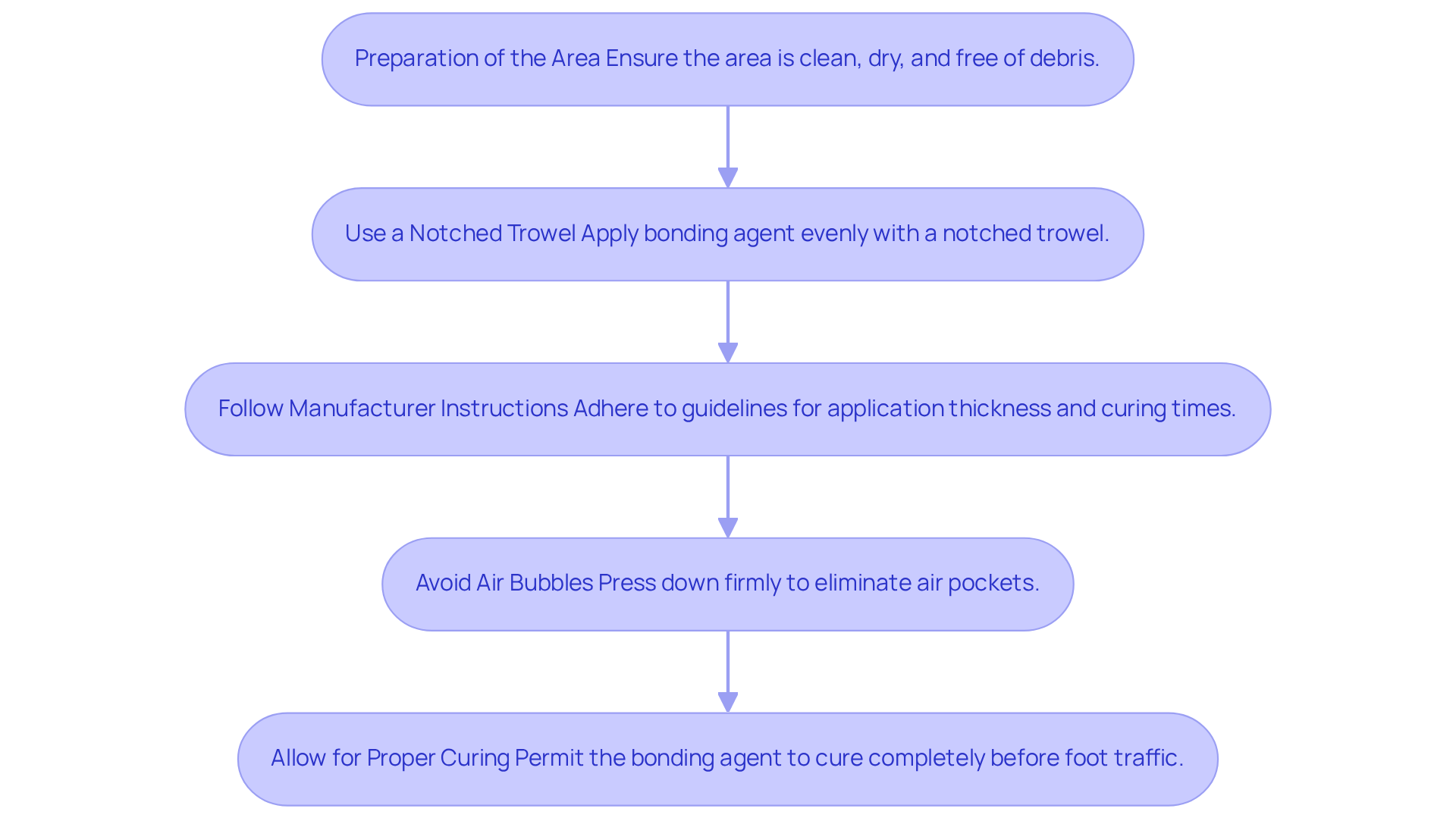 Each box represents a crucial step in applying adhesive for artificial grass. Follow the arrows to see the order of operations, ensuring a strong and lasting bond.