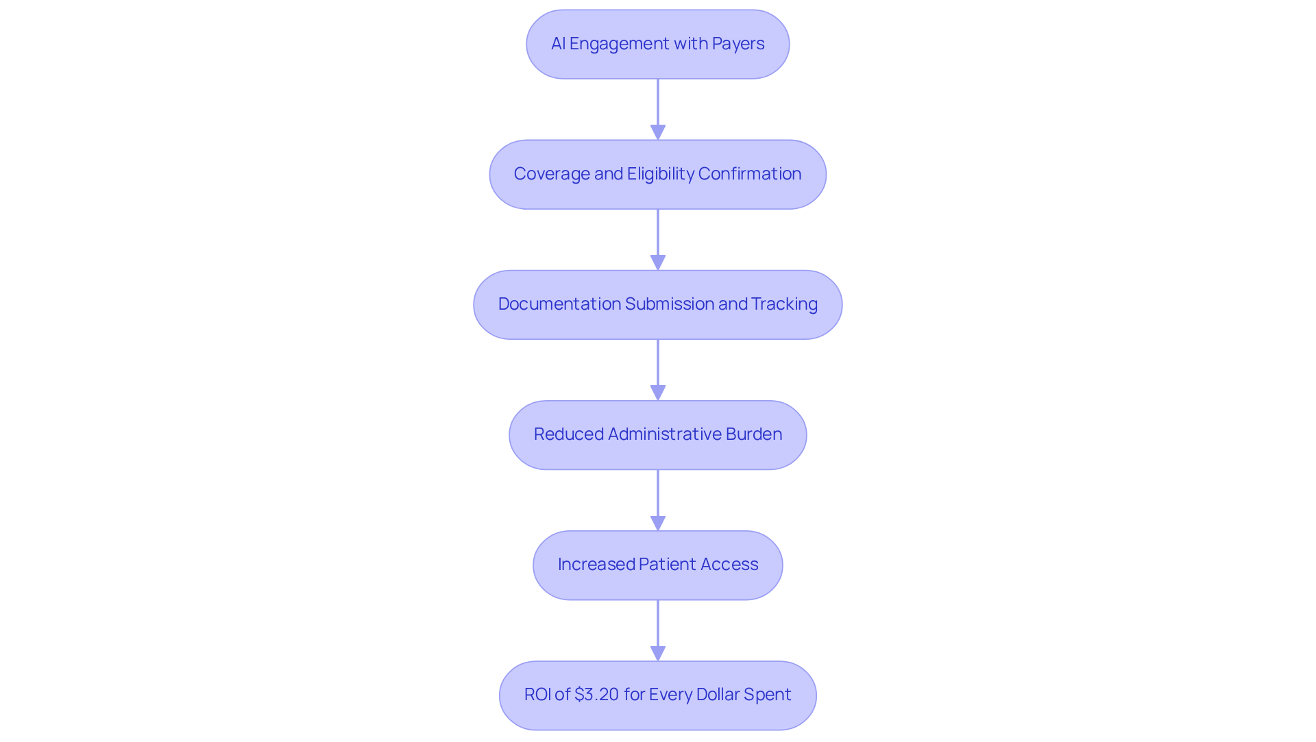 Each box represents a step in the AI process, showing how Neon Health's automation leads to improved efficiency and patient access. Follow the arrows to understand the flow of activities and the resulting benefits.