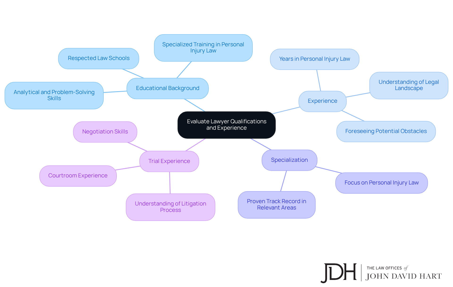 Start at the center with the main topic, then explore each branch to understand the important factors to consider when choosing a lawyer. Each branch represents a key area of evaluation.