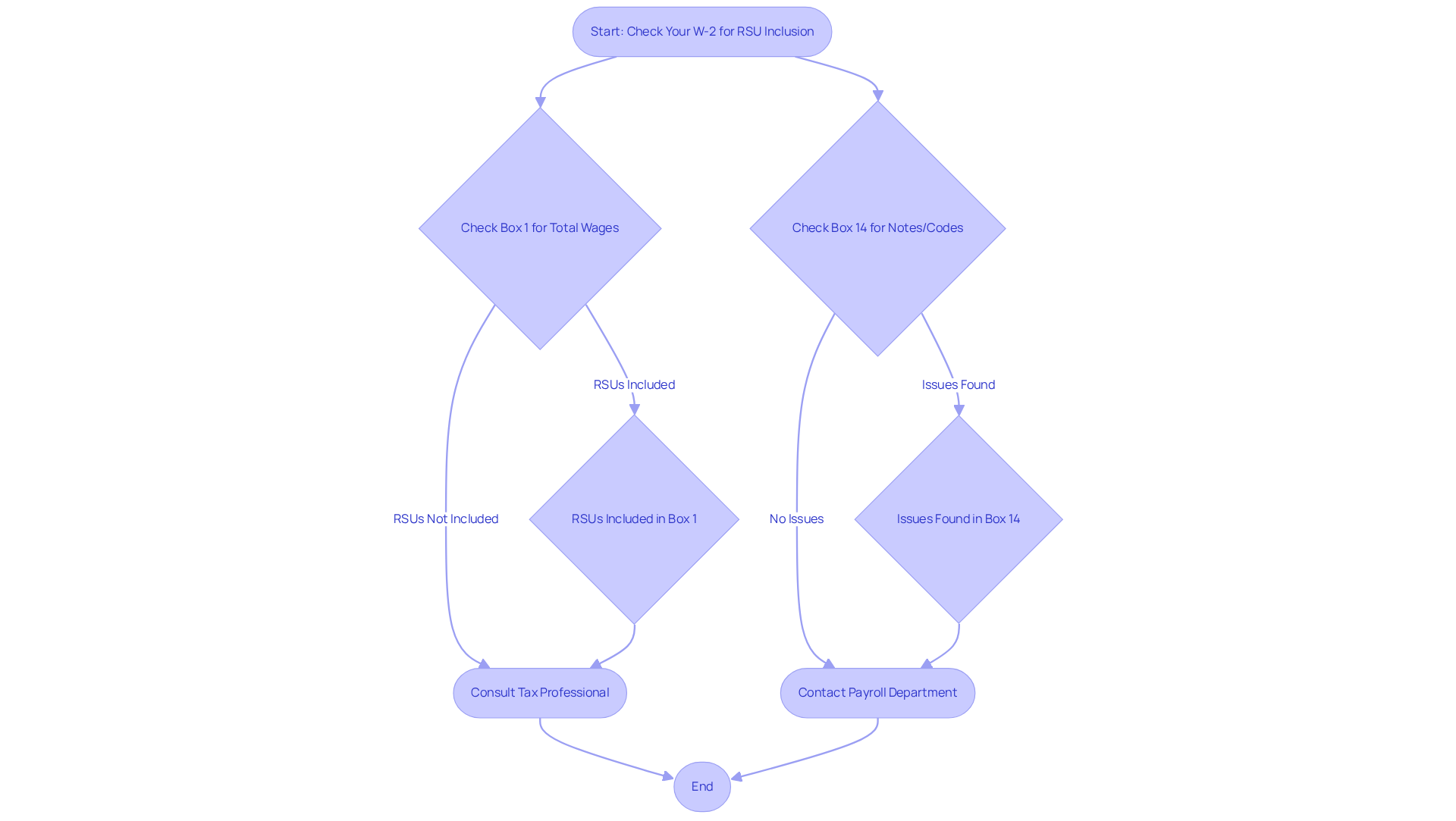 Follow the steps in the flowchart to ensure your RSUs are correctly reported. Each box represents an action or a decision point. Remember, if you find discrepancies, it's crucial to contact your payroll department or consult a tax professional. Follow the steps in the flowchart to ensure your RSUs are correctly reported. Each box represents an action or a decision point. Remember, if you find discrepancies, it's crucial to contact your payroll department or consult a tax professional.