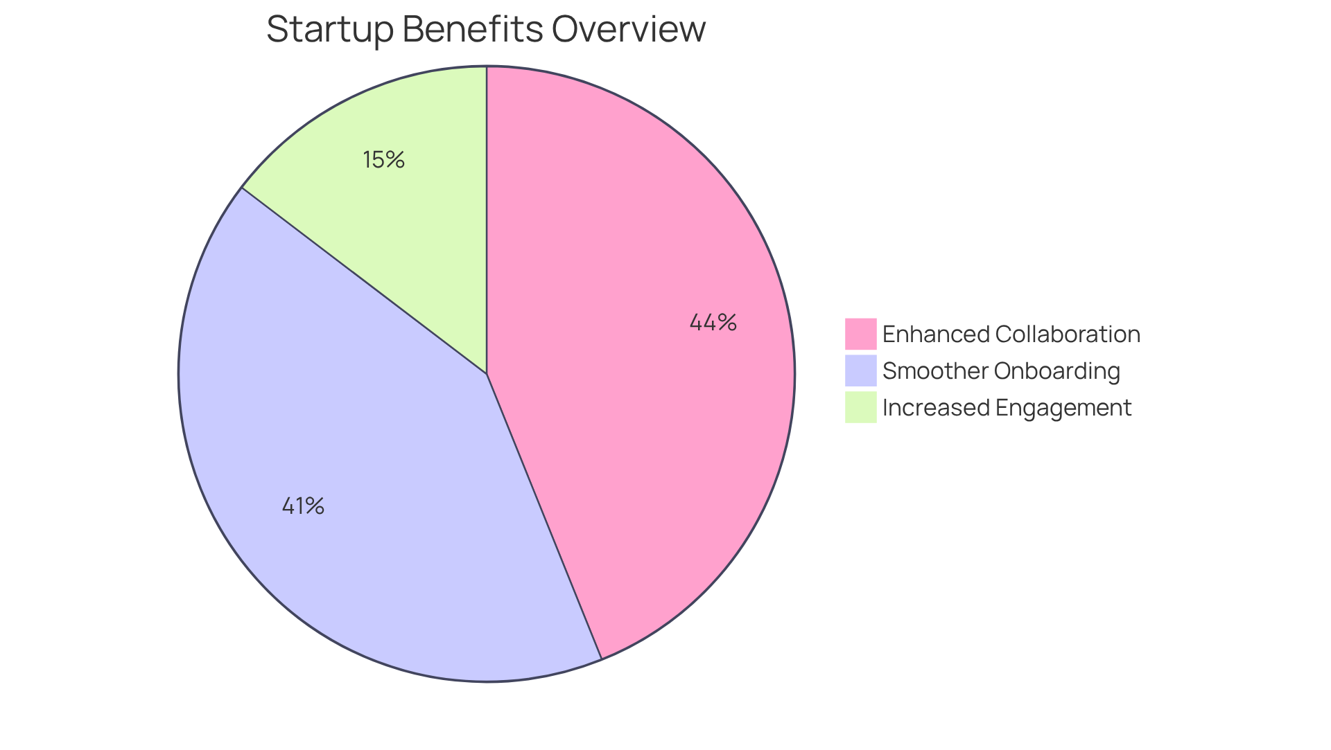 Each slice of the pie shows the percentage of startups that benefited from using Pasito and Google Workspace. The larger the slice, the more startups experienced that particular benefit. Each slice of the pie shows the percentage of startups that benefited from using Pasito and Google Workspace. The larger the slice, the more startups experienced that particular benefit.