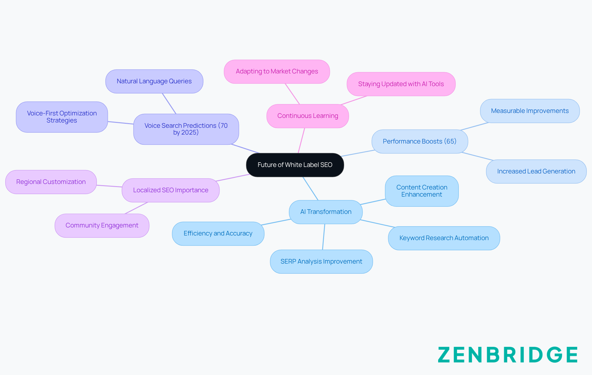 The center represents the main focus on the future of SEO, with branches showing how AI, statistics, and strategies all connect to enhance SEO services.