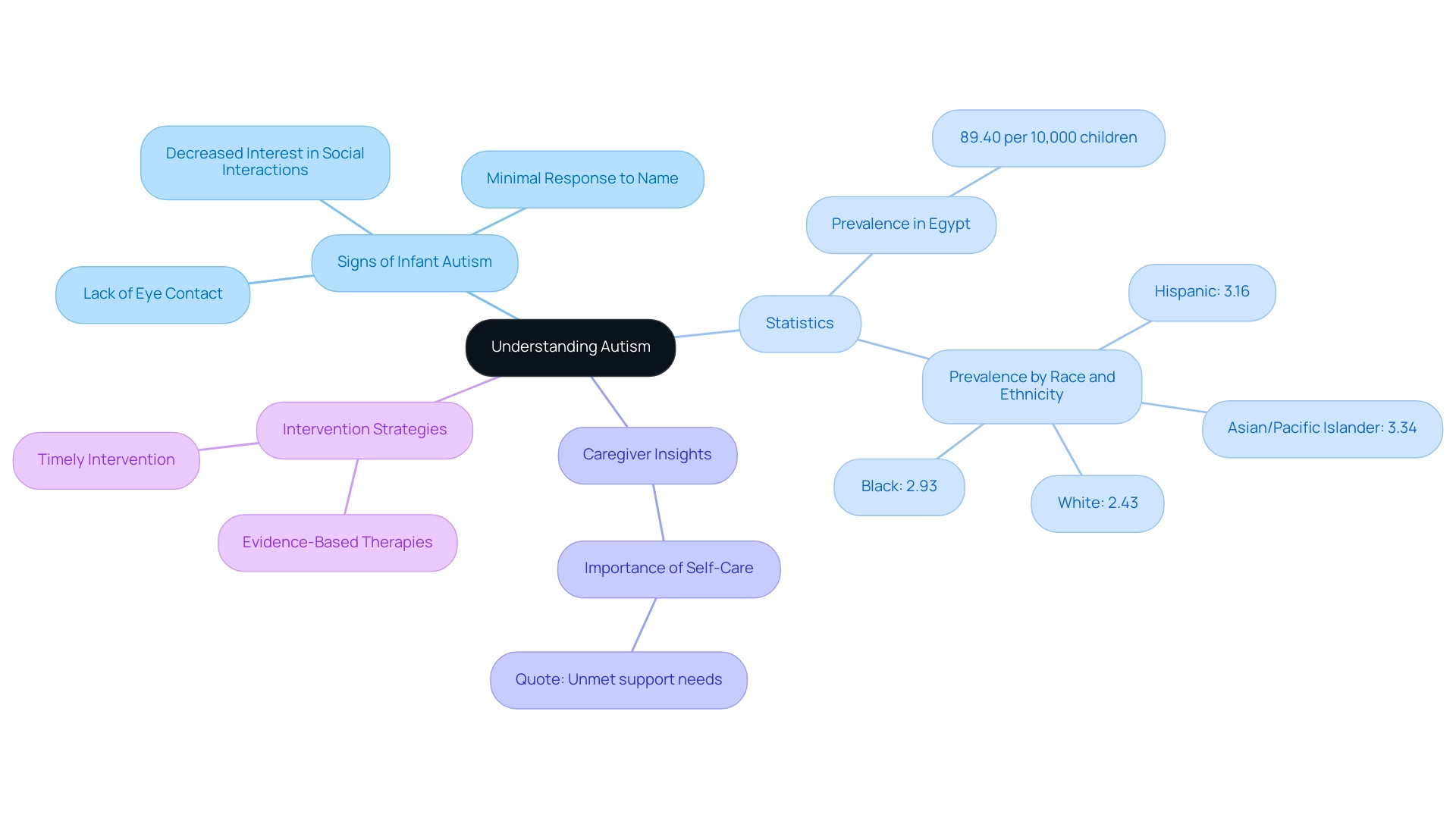 The mindmap branches represent different aspects of autism: signs, statistics, caregiver insights, and intervention strategies, with color coding to differentiate each area.