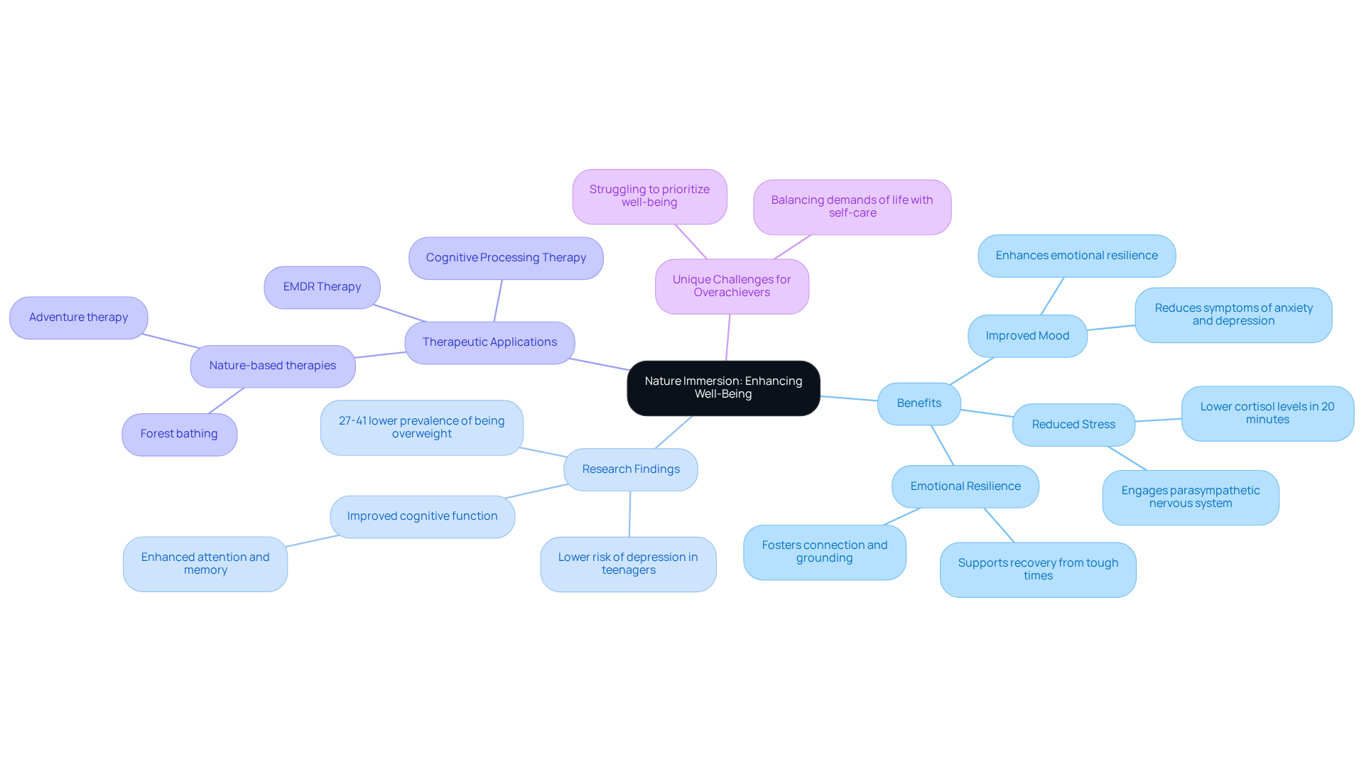 This mindmap illustrates how nature immersion can enhance well-being. Start at the center with the main idea, then explore the branches to see the various benefits, research findings, and therapeutic applications. Each branch represents a different aspect of how connecting with nature can improve mental health.