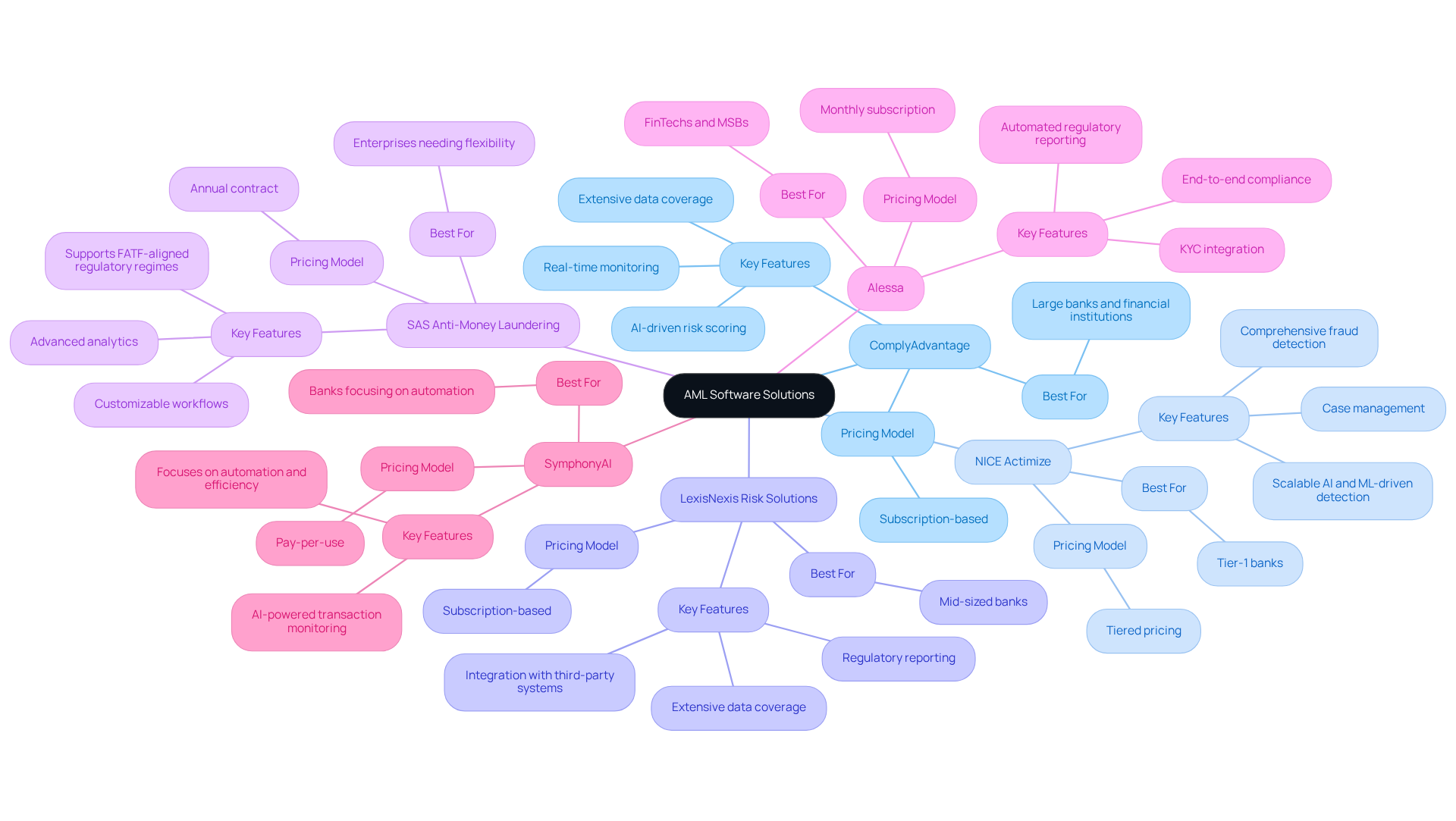 This mindmap shows different AML software solutions available for banks. Each branch represents a software option, and you can see its key features, target market, and pricing model. Follow the branches to understand how each solution compares to the others. This mindmap shows different AML software solutions available for banks. Each branch represents a software option, and you can see its key features, target market, and pricing model. Follow the branches to understand how each solution compares to the others.