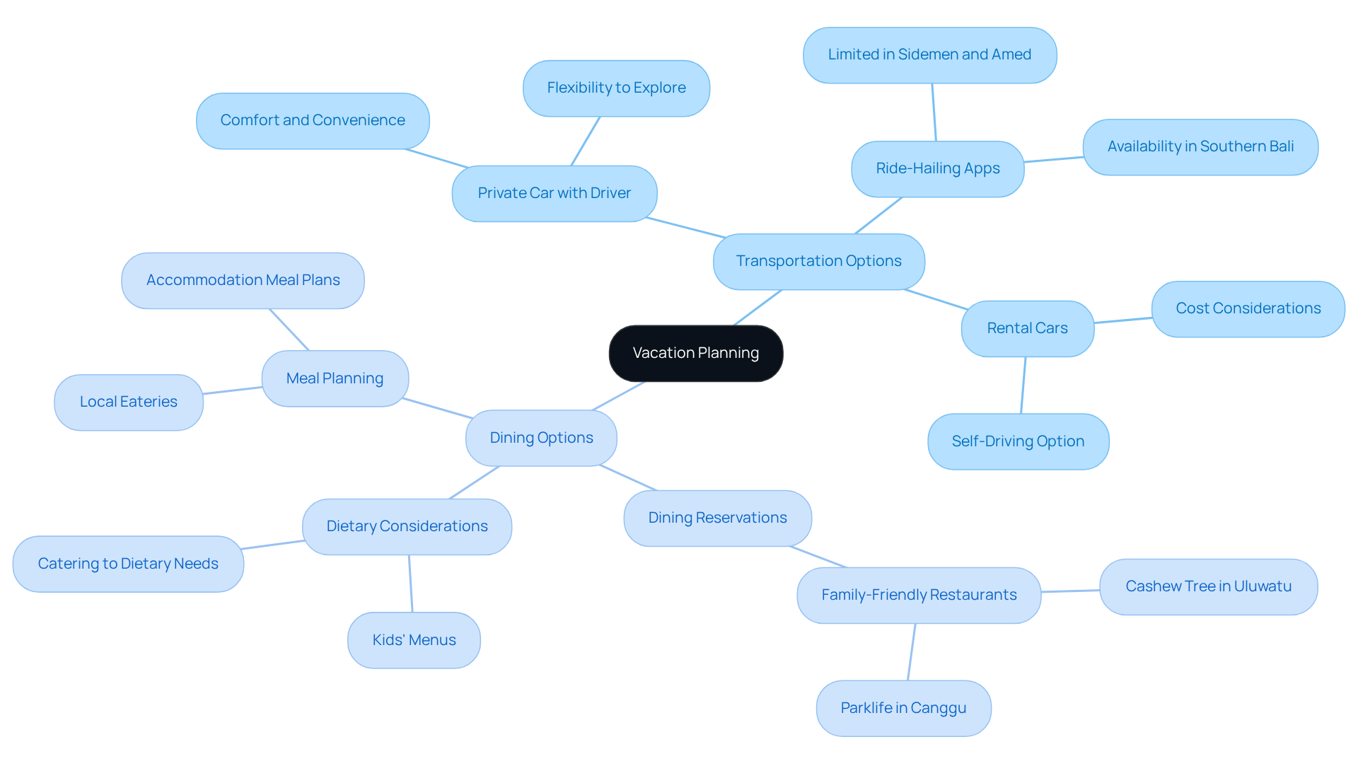 The central node represents your overall vacation planning. Each branch shows different aspects of transportation and dining, with further details under each category to help you make informed choices.