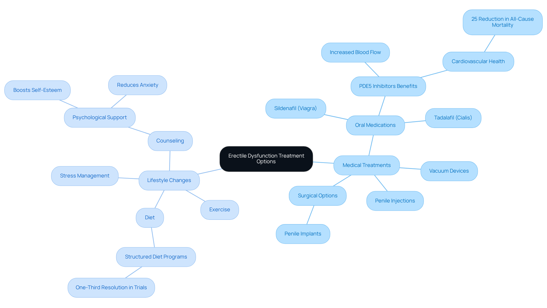 The central node represents the overall topic of ED treatment. The branches show the two main categories of treatment: medical and lifestyle. Each sub-branch provides specific options and their benefits, illustrating how different approaches can work together for better sexual health.