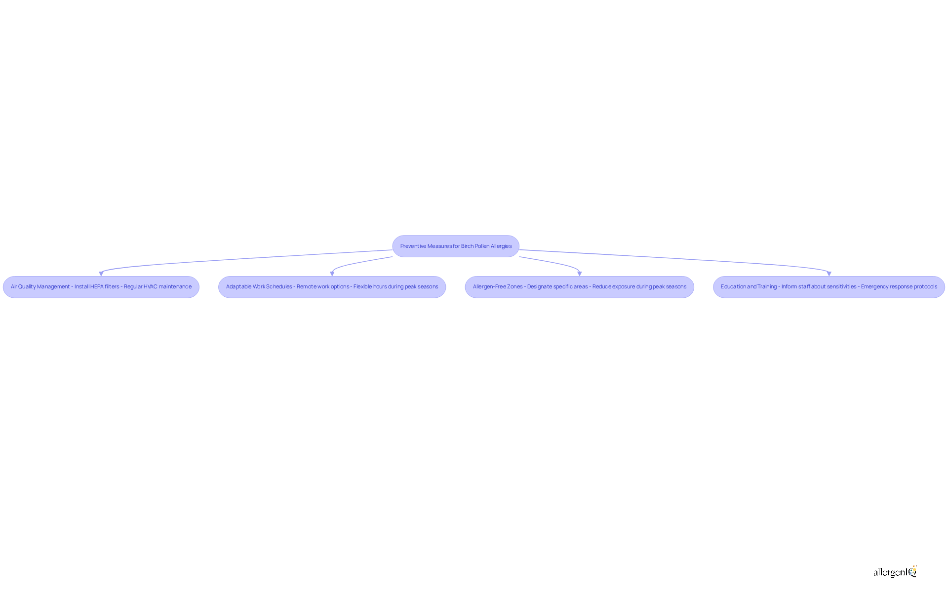 Each box represents a specific action employers can take to support staff with birch pollen food allergies. Follow the arrows to see how these measures work together to create a healthier workplace.