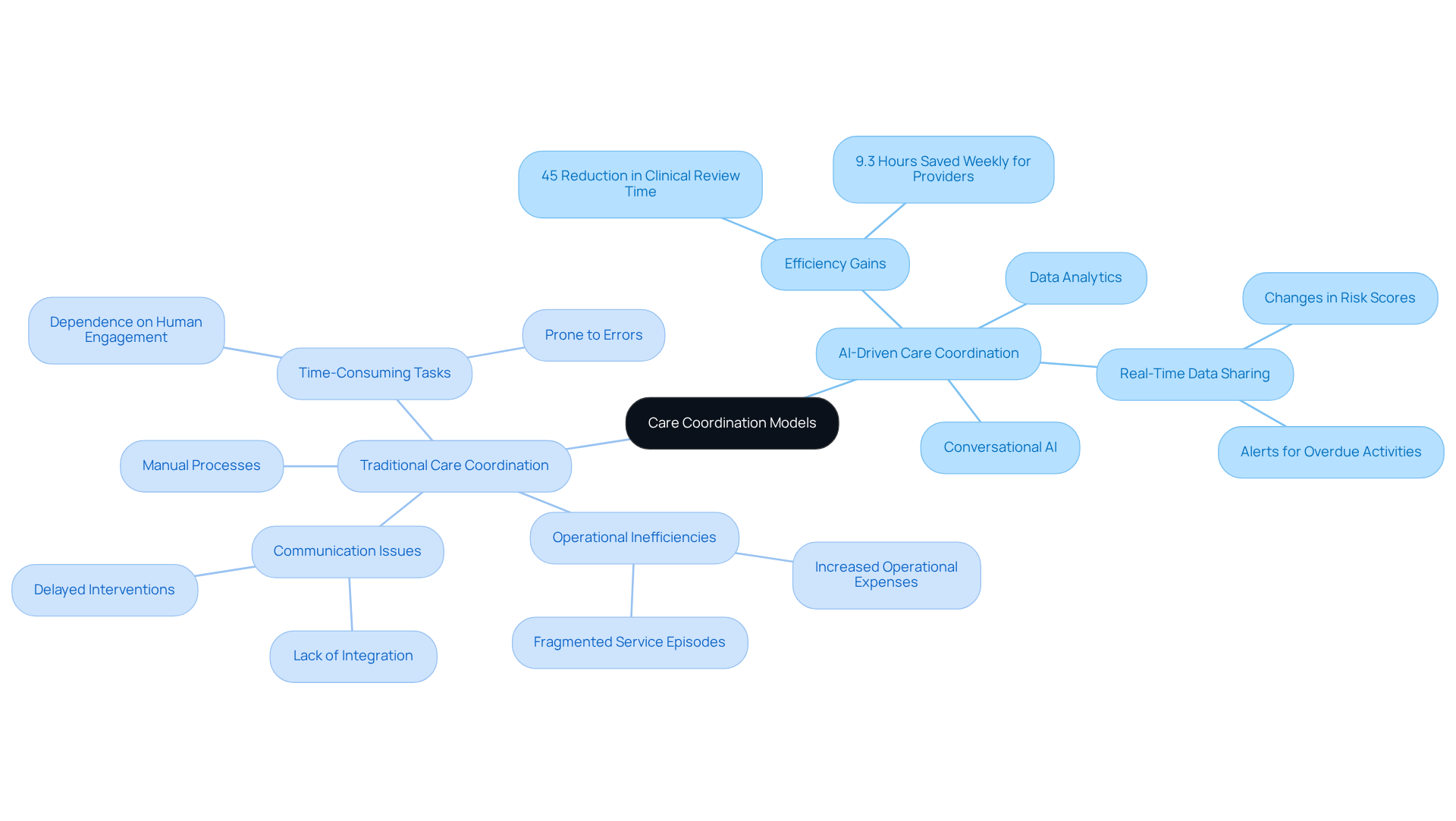 The central node represents the overall topic, with branches leading to each model. Each sub-branch highlights specific features or challenges associated with that model. This structure helps you see how these two approaches differ and where one may excel over the other.