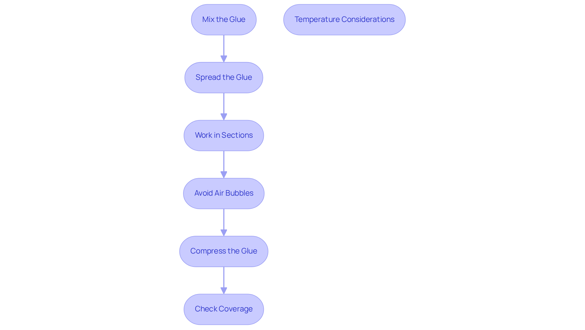 Each box represents a step in the glue application process. Follow the arrows to see the order of operations, and remember to check the temperature for best results! Each box represents a step in the glue application process. Follow the arrows to see the order of operations, and remember to check the temperature for best results!
