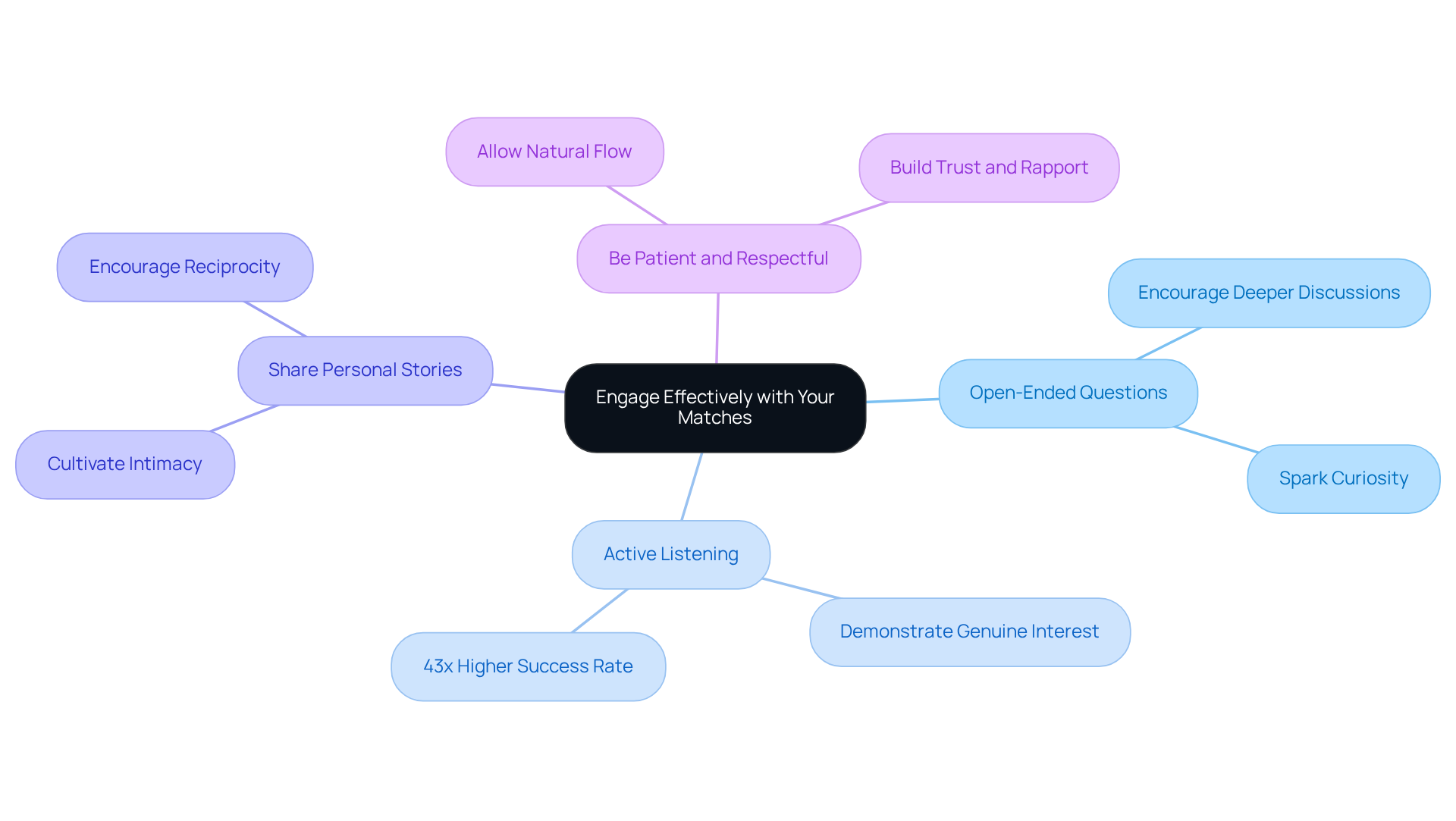 The central node represents the main theme of engaging with matches, while each branch highlights a specific strategy. The sub-points under each strategy provide additional insights and tips to enhance your interactions. The central node represents the main theme of engaging with matches, while each branch highlights a specific strategy. The sub-points under each strategy provide additional insights and tips to enhance your interactions.