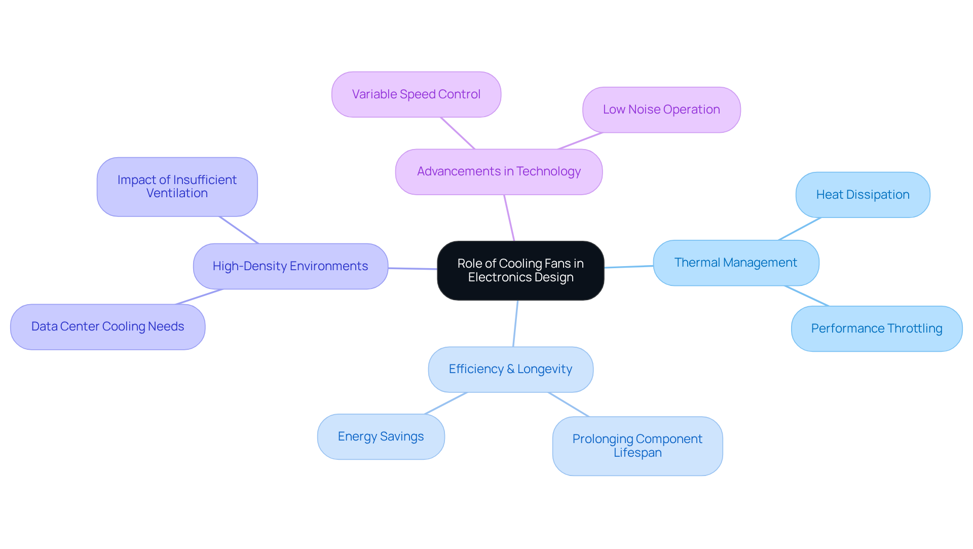 Start at the center with the main topic, then explore each branch to see how cooling fans impact various aspects of electronics design. Each color represents a different area of focus, helping you understand the connections between them.