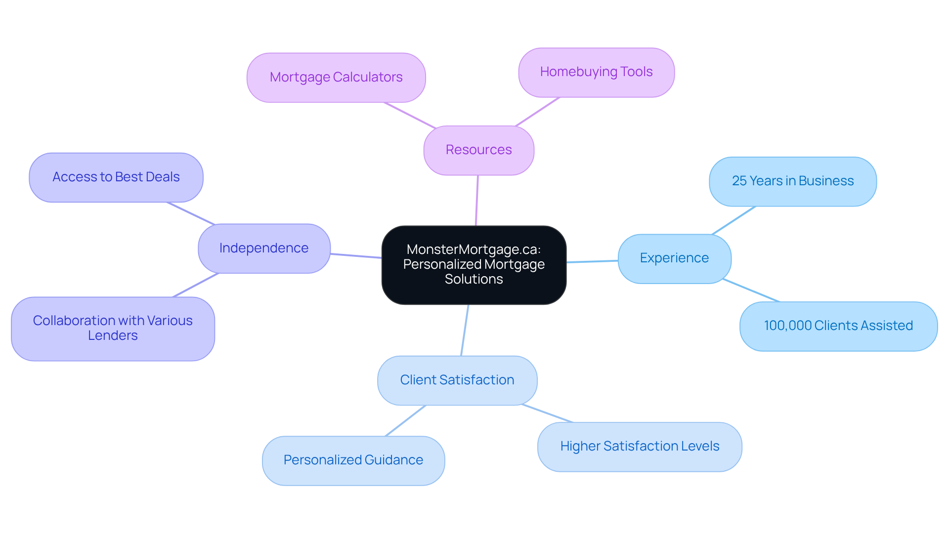 The central node represents MonsterMortgage.ca's focus on personalized solutions. Each branch shows a different aspect of their service, helping you understand how they support first-time buyers.