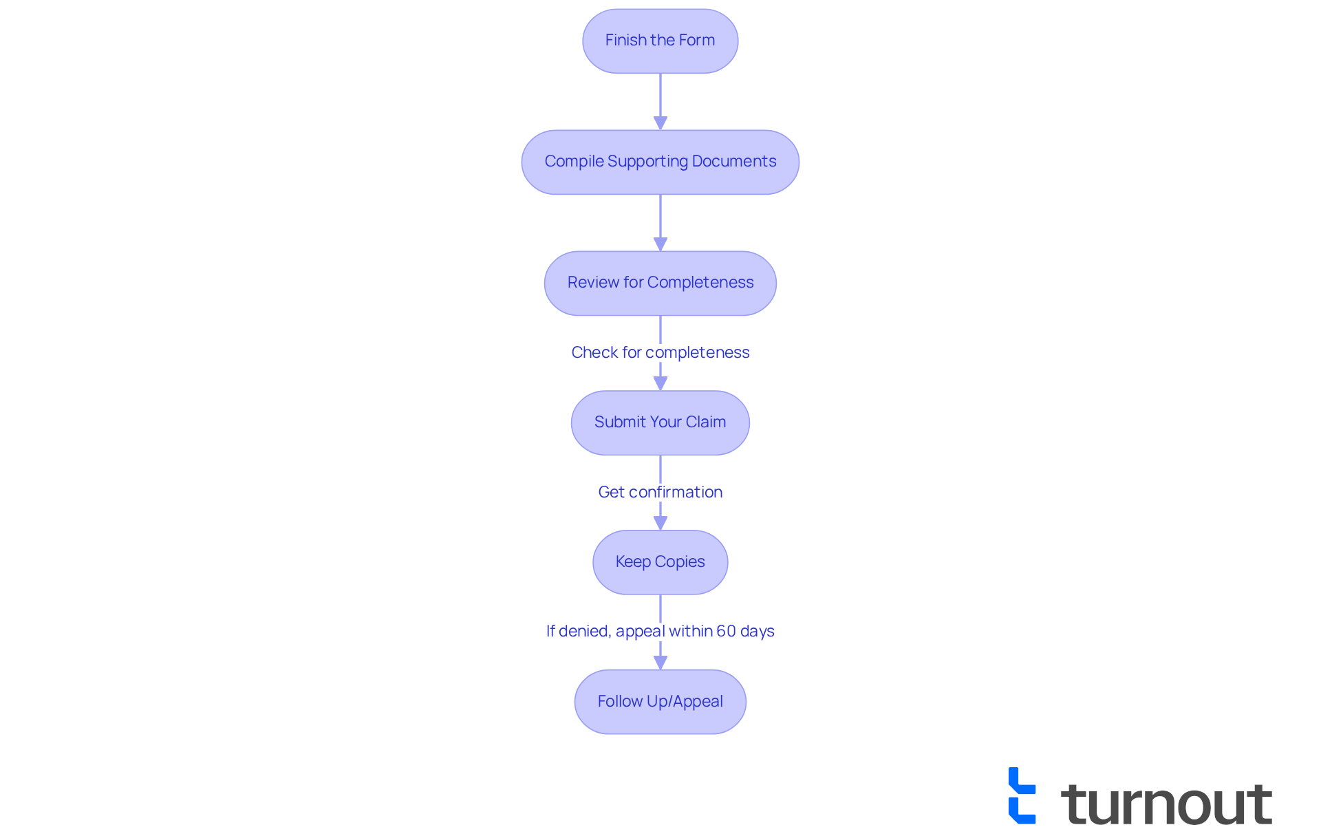 Each box represents a step in the disability claim process — follow the arrows to navigate through what you need to do at each stage. Important notes are included to guide you on what to remember during the submission.
