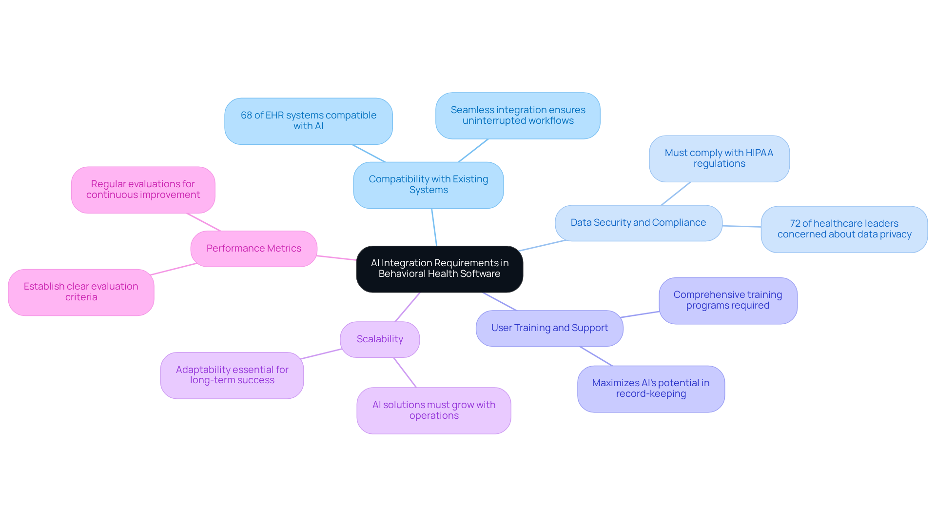 The central node represents the main topic, while the branches show the key requirements. Each sub-branch provides additional details, helping you understand how each requirement contributes to successful AI integration.