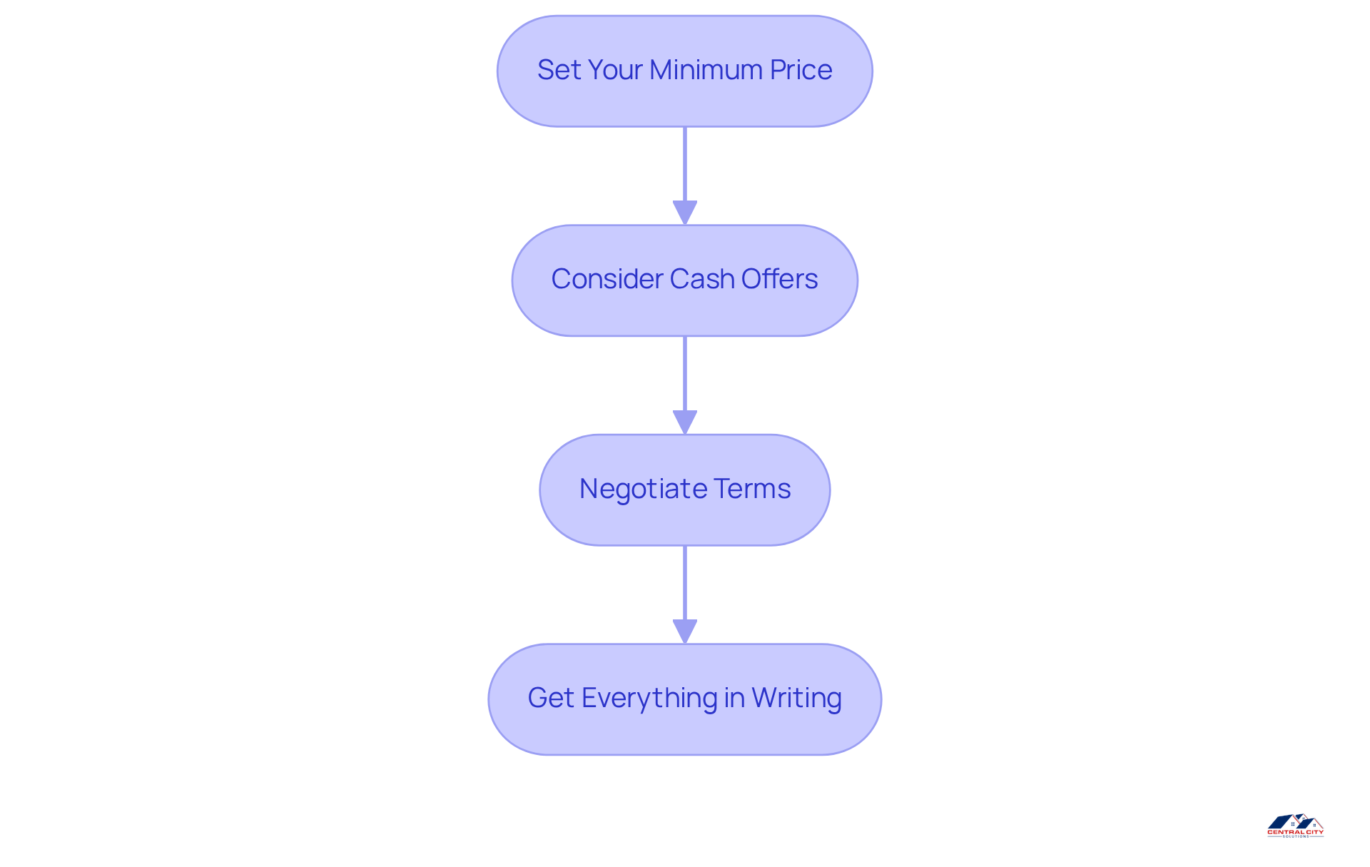 Each box represents a crucial step in the negotiation. Follow the arrows to see how to move through the process from setting your price to finalizing the contract. Each box represents a crucial step in the negotiation. Follow the arrows to see how to move through the process from setting your price to finalizing the contract.