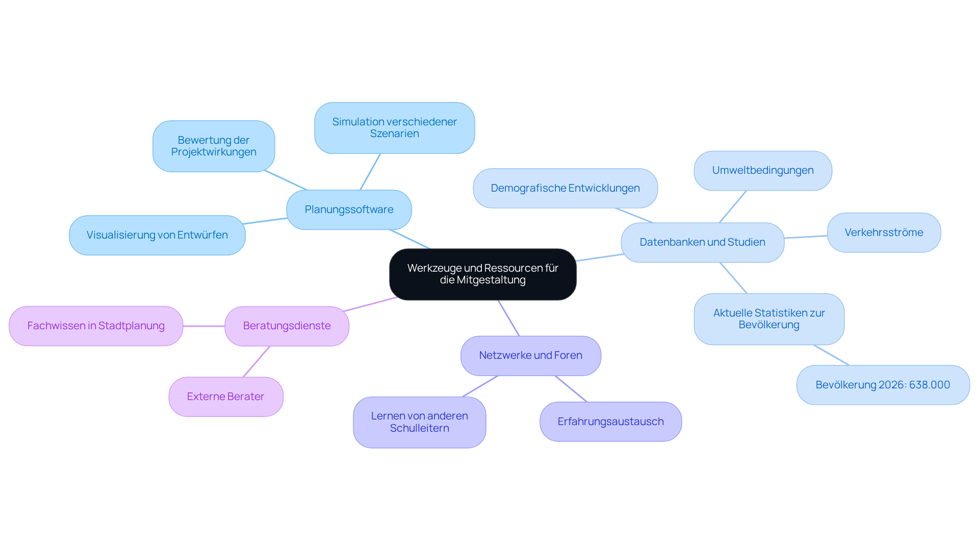 Im Zentrum steht das Hauptthema, und die Äste zeigen die verschiedenen Ressourcen, die Schulleiter nutzen können. Jeder Ast repräsentiert eine Kategorie, und die Unteräste geben zusätzliche Informationen oder Beispiele an.