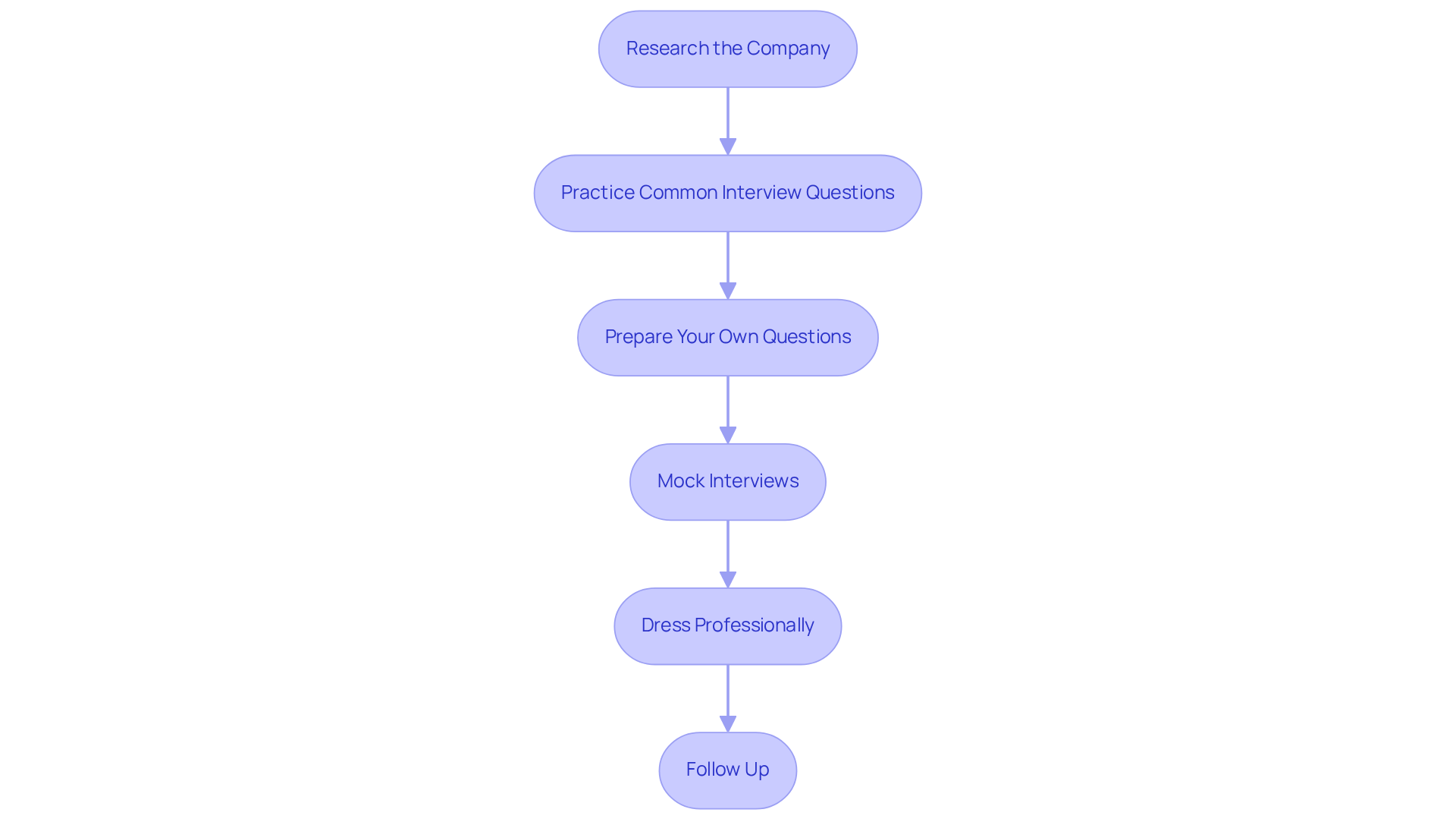 Each box represents a crucial step in preparing for your interview. Follow the arrows to see how each step leads to the next, helping you build confidence and strategy for your interview. Each box represents a crucial step in preparing for your interview. Follow the arrows to see how each step leads to the next, helping you build confidence and strategy for your interview.
