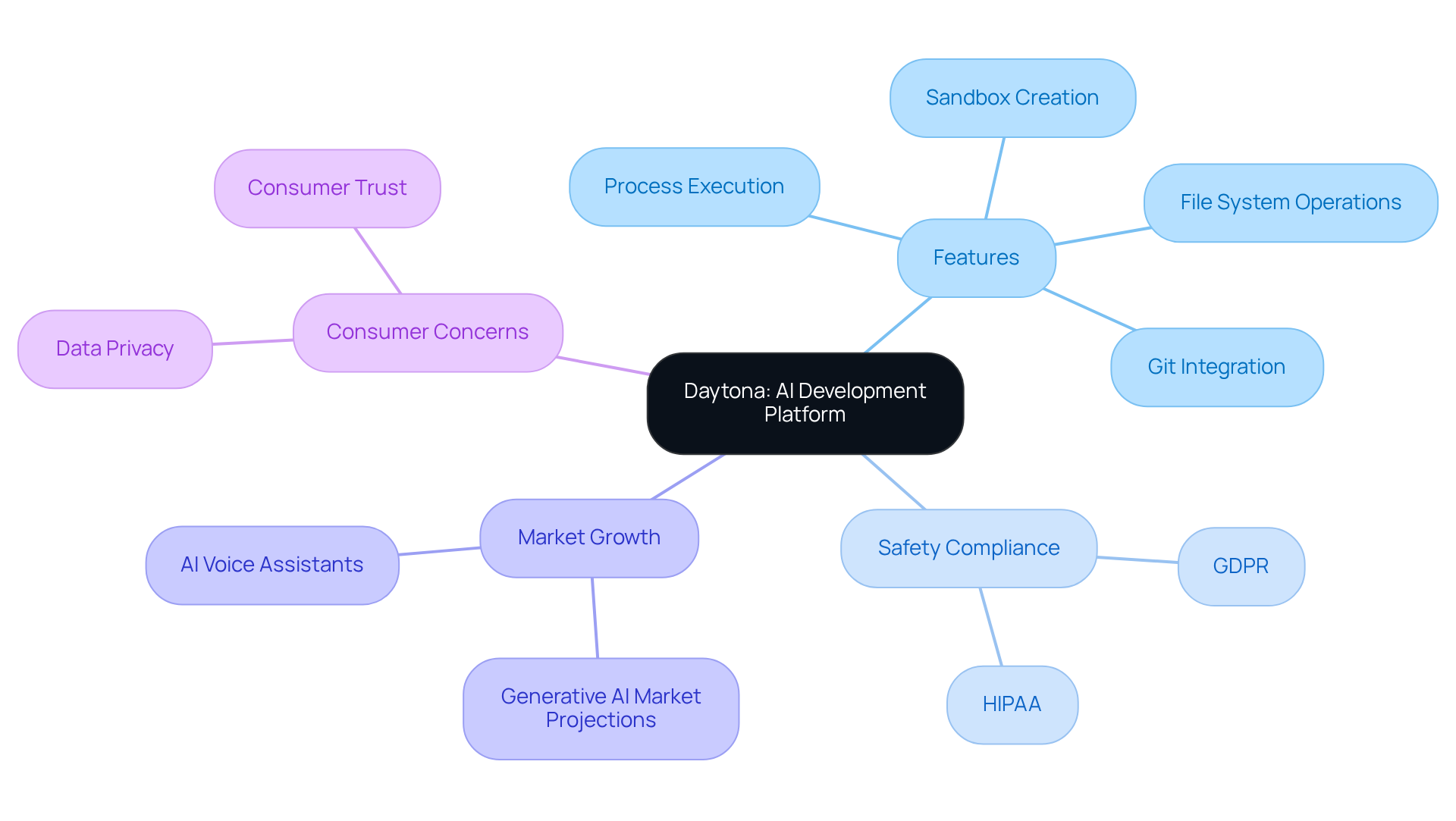 This mindmap starts with Daytona at the center, branching out to show its features, safety measures, market potential, and consumer concerns. Each branch represents a key aspect of the platform, helping you understand how they connect and contribute to Daytona's overall value.